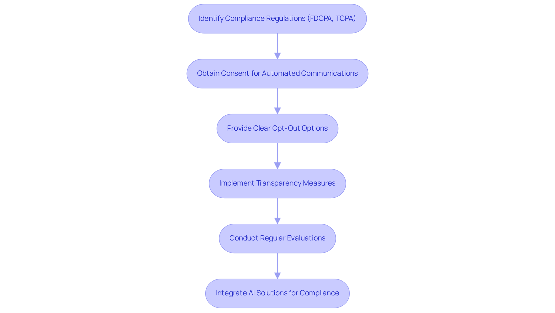 Each box represents a crucial step in ensuring compliance and ethical standards in automation. Follow the arrows to see how each step leads to the next in the process.