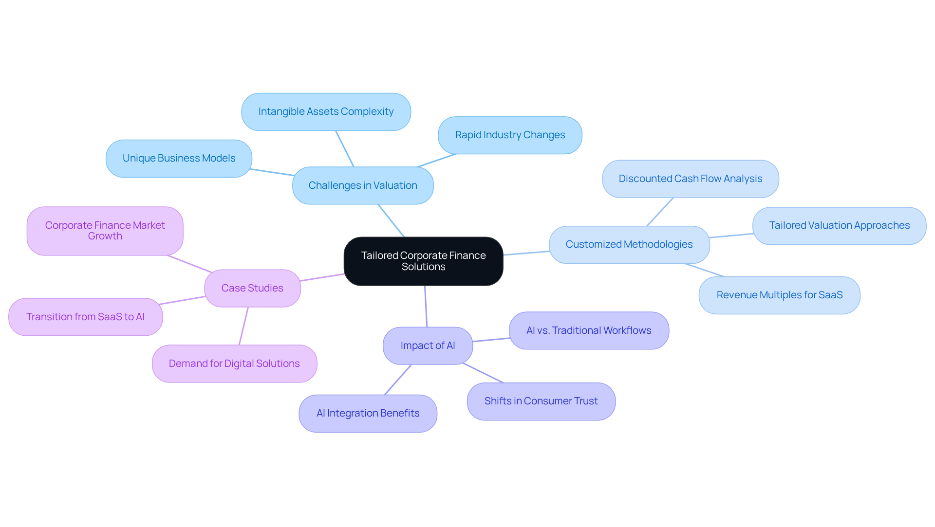 The central node represents the main topic, while the branches illustrate the various challenges and strategies related to corporate finance in the tech sector. Each branch connects to specific insights or examples, helping you see how they all relate to the overarching theme. The central node represents the main topic, while the branches illustrate the various challenges and strategies related to corporate finance in the tech sector. Each branch connects to specific insights or examples, helping you see how they all relate to the overarching theme.