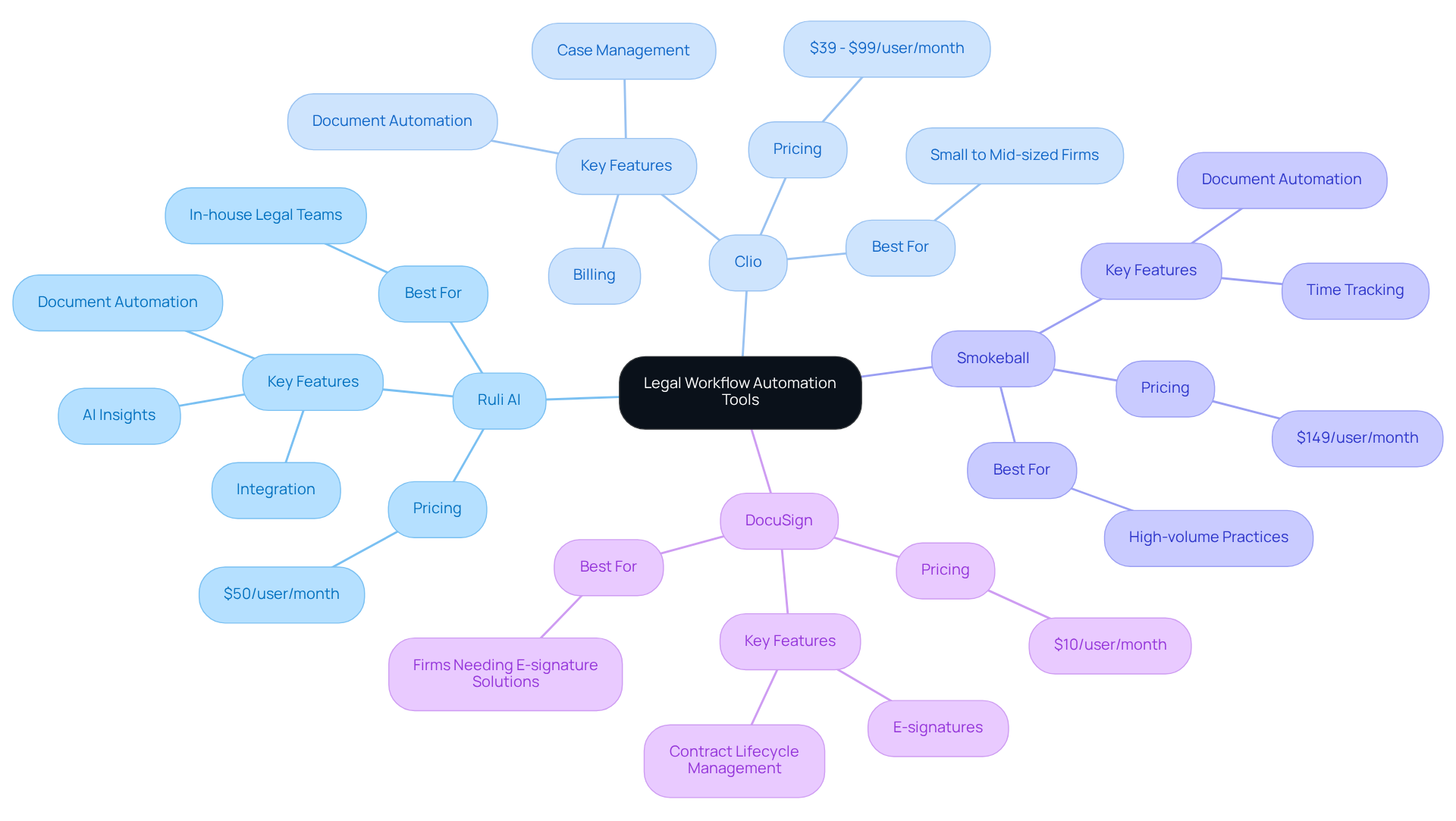 The central node represents the overall category of tools, while each branch shows a specific tool with its features, pricing, and ideal user base. This layout helps you quickly compare what each tool offers. The central node represents the overall category of tools, while each branch shows a specific tool with its features, pricing, and ideal user base. This layout helps you quickly compare what each tool offers.