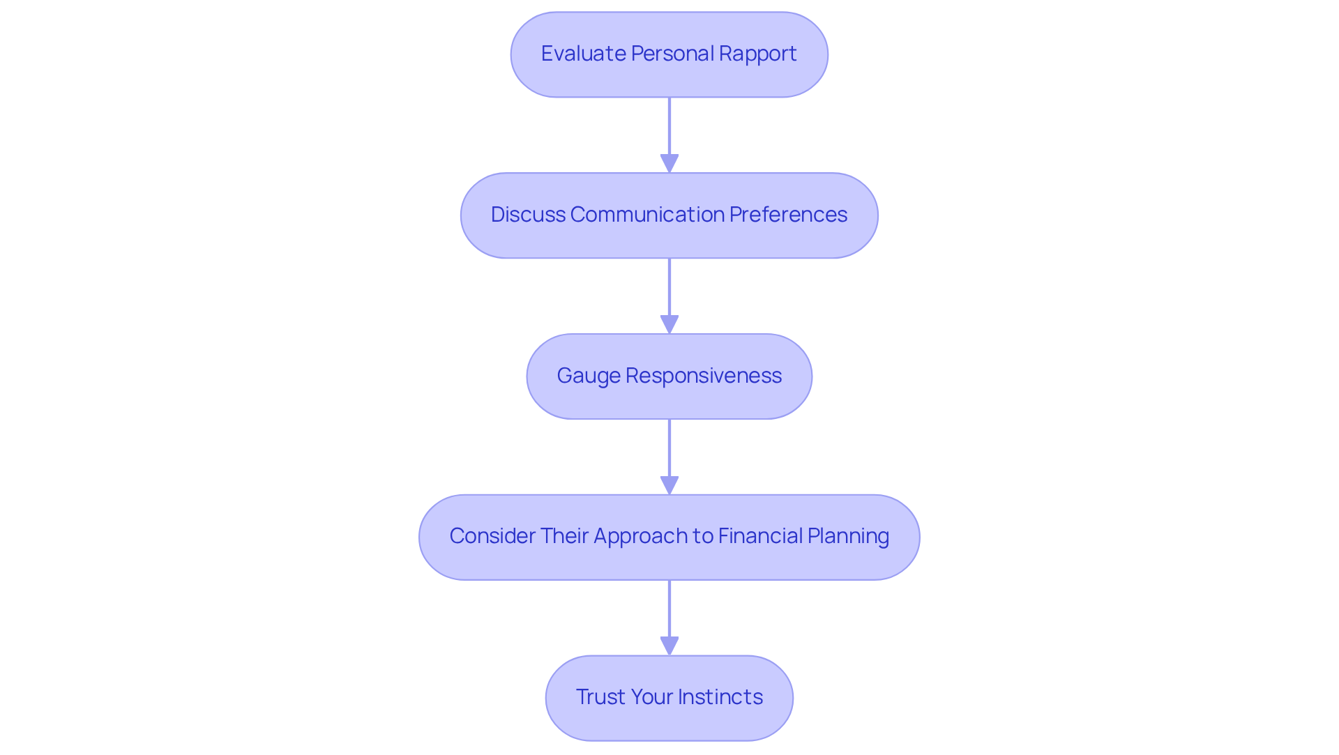 Each box represents a key step in the process of selecting a consultant. Follow the arrows to see how each step builds on the previous one, guiding you toward making an informed decision. Each box represents a key step in the process of selecting a consultant. Follow the arrows to see how each step builds on the previous one, guiding you toward making an informed decision.
