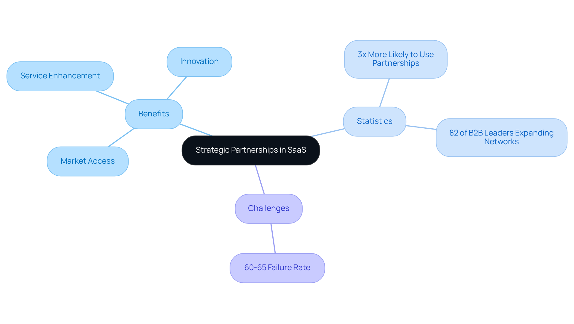 The center represents the main idea of strategic partnerships, with branches showing the benefits, key statistics, and challenges associated with these collaborations. Each color-coded branch helps you easily identify different aspects of the topic.