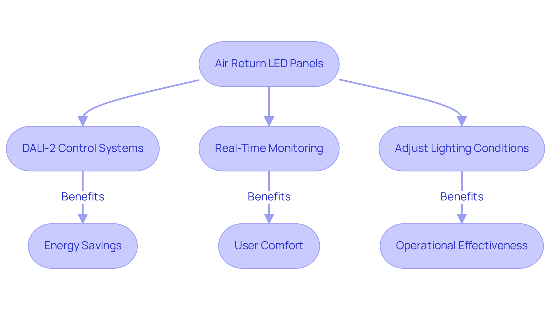 10 Benefits of Air Return LED Panels for Building Owners
