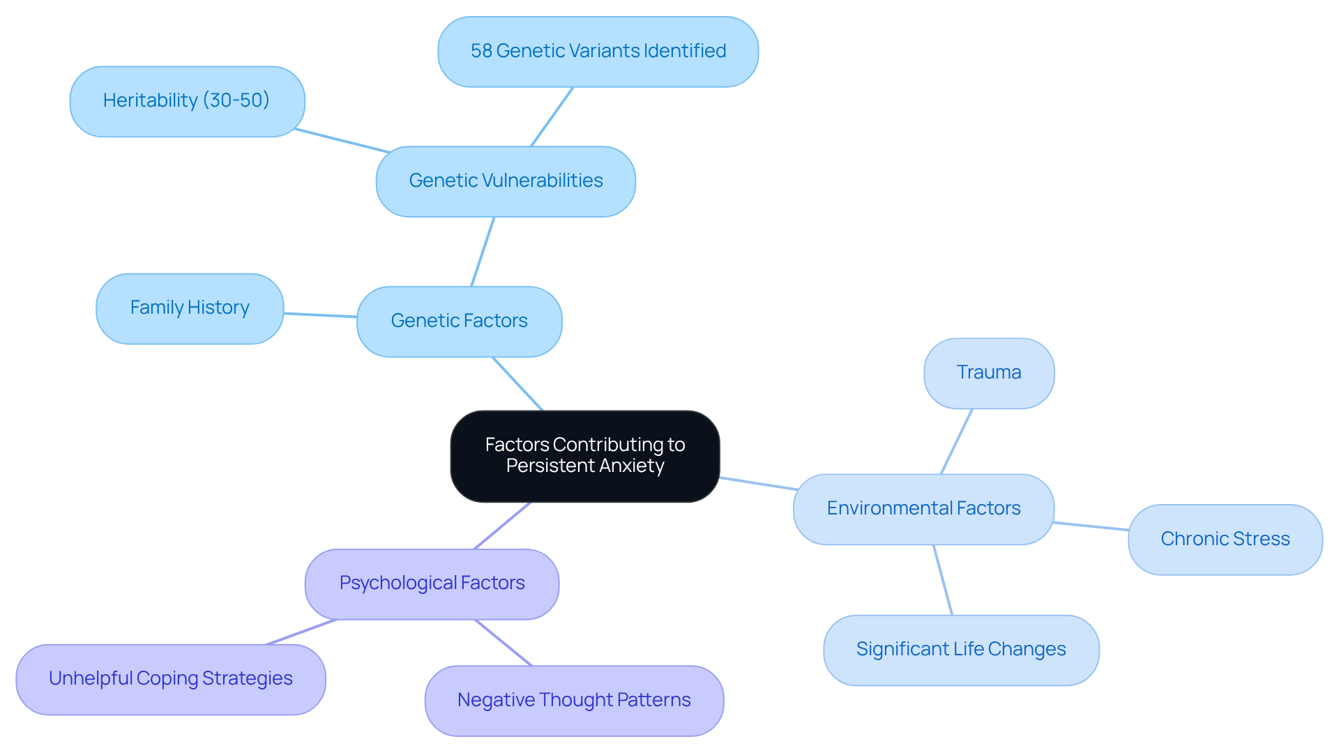 This mindmap illustrates the various factors that contribute to persistent anxiety. Start at the center with the main theme, then explore the branches to see how genetic, environmental, and psychological factors interact and influence each other. This mindmap illustrates the various factors that contribute to persistent anxiety. Start at the center with the main theme, then explore the branches to see how genetic, environmental, and psychological factors interact and influence each other.