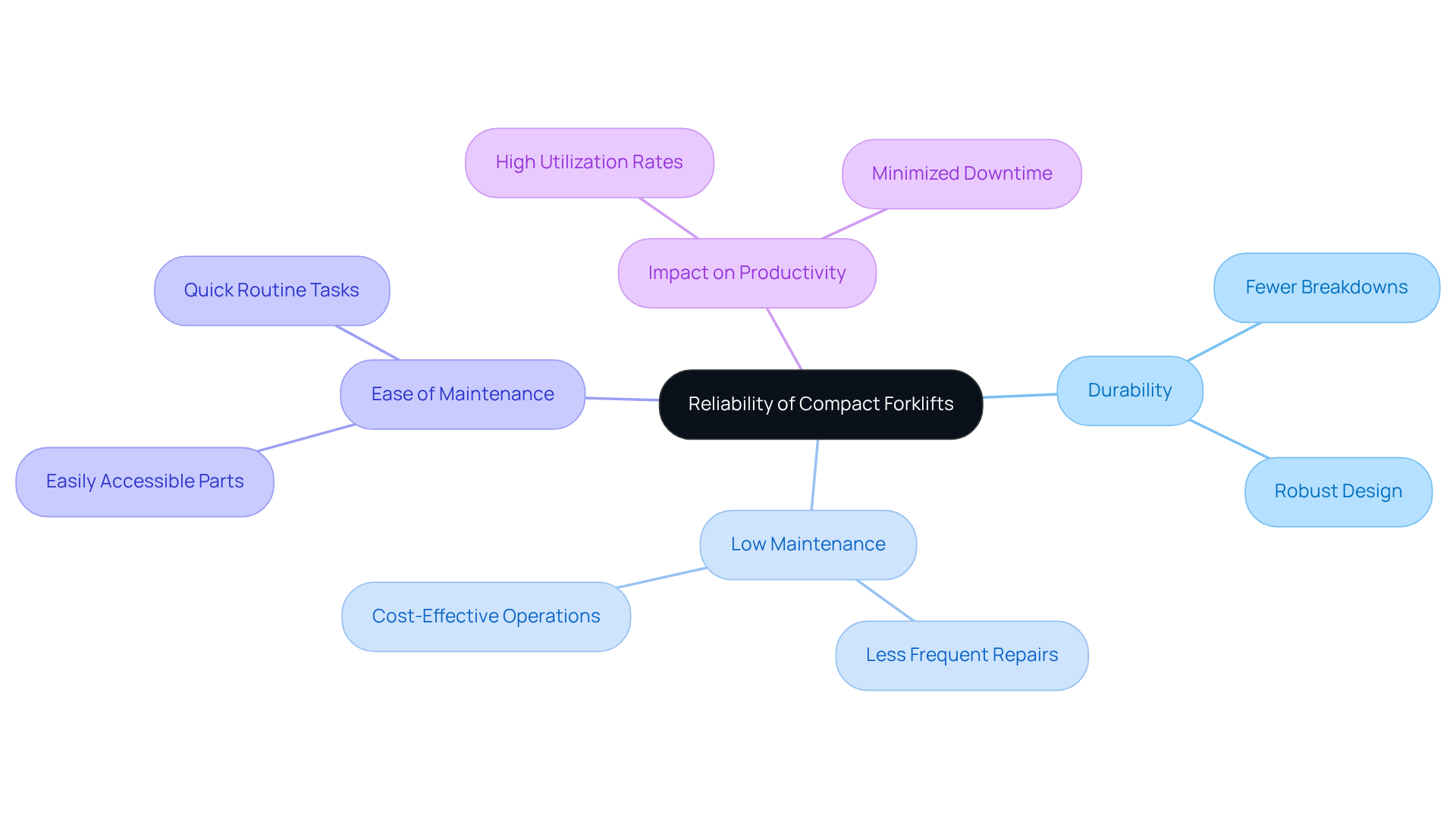 Start at the center with the main idea of reliability, then follow the branches to explore how durability, low maintenance, and ease of use contribute to productivity on job sites.
