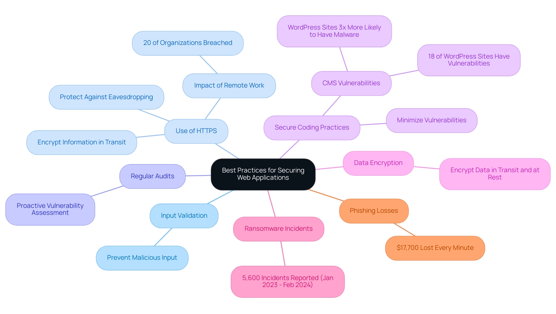 Each branch represents a key security practice, with colors denoting different categories of recommendations.