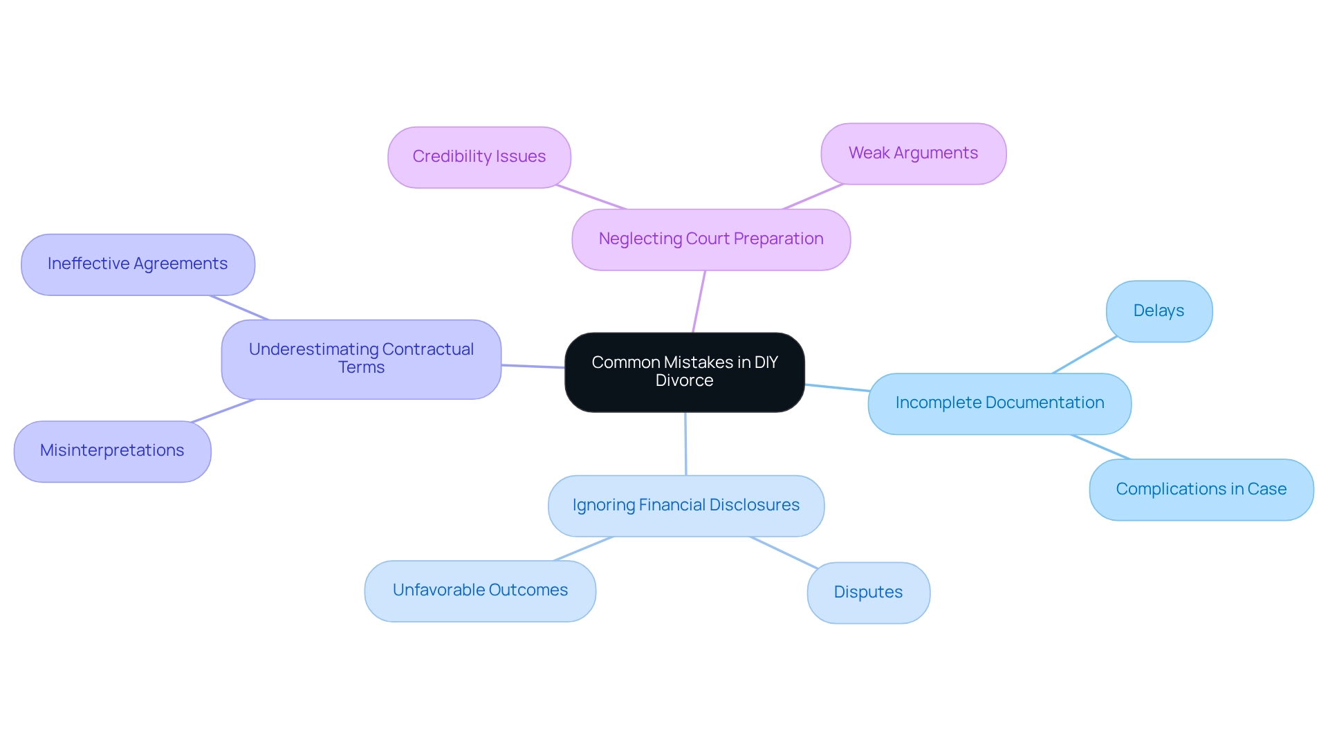 Each branch represents a common mistake in the DIY divorce process, with sub-branches illustrating the potential consequences of those mistakes.