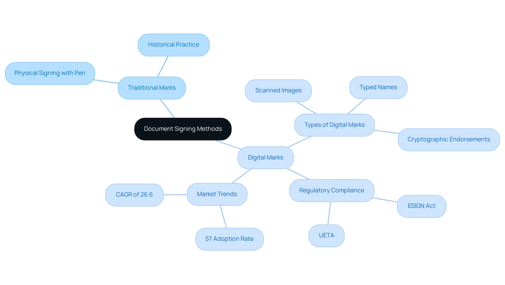 The central node represents the overall topic, with branches showing traditional and digital signing methods, along with their respective details and trends.