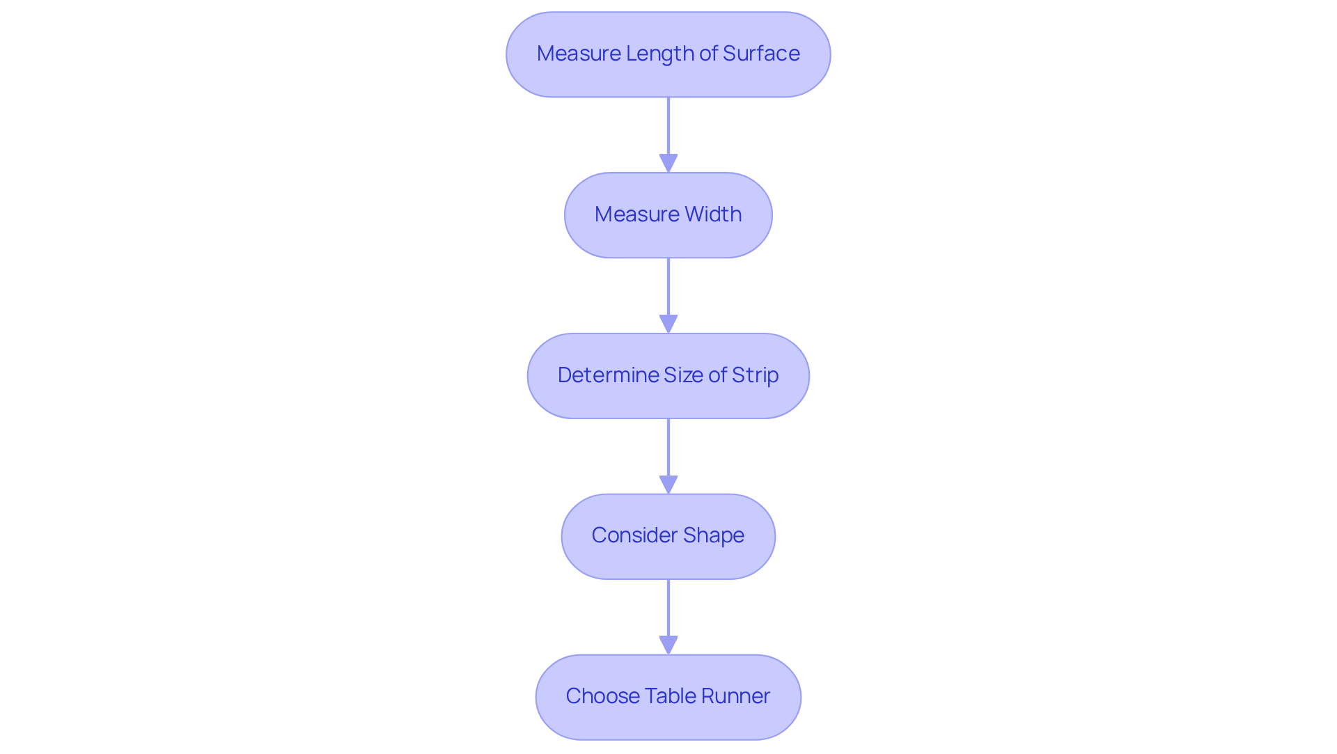 Each box represents a step in the measuring process. Follow the arrows to see how to measure your table correctly for the best fit of your table runner.