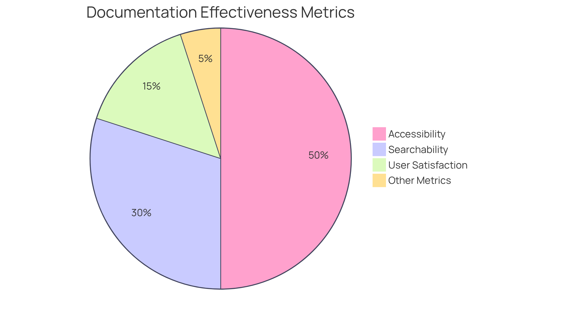 Each slice of the pie shows how important each metric is in assessing the effectiveness of documentation for AI decision-making. A larger slice means that metric plays a bigger role in the evaluation.
