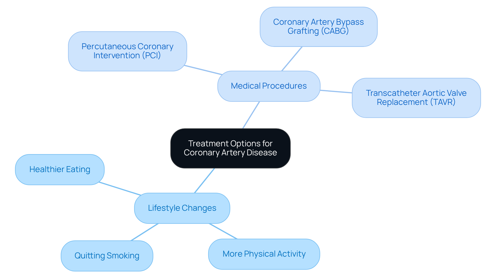 The central node represents the overall treatment options for CAD. The branches show different approaches: lifestyle changes for prevention and medical procedures for more severe cases. Each sub-branch details specific actions or procedures that can help improve heart health.