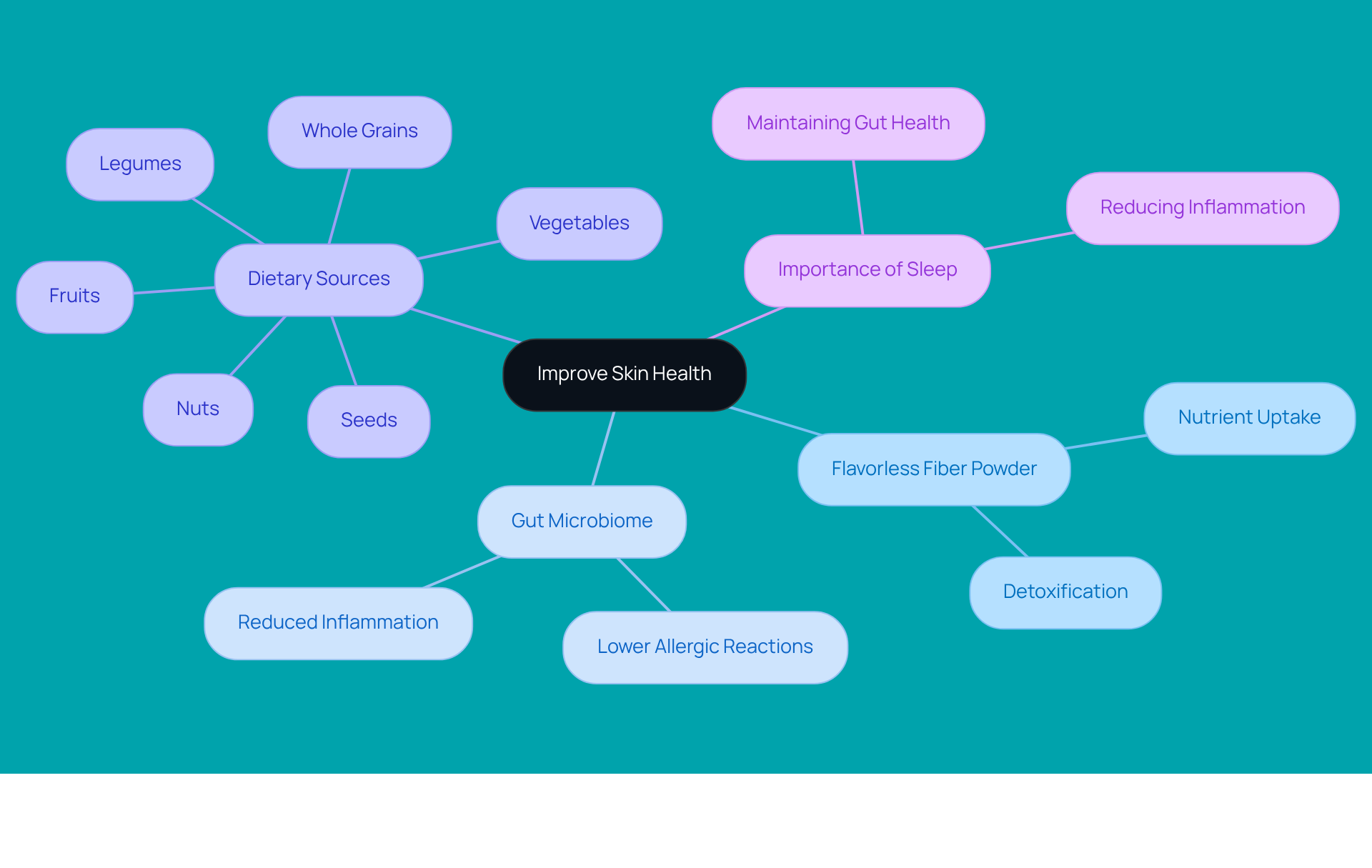 Start at the center with the main goal of improving skin health, then explore how fiber, gut health, and sleep contribute to achieving that goal. Each branch represents a different aspect of the overall strategy.