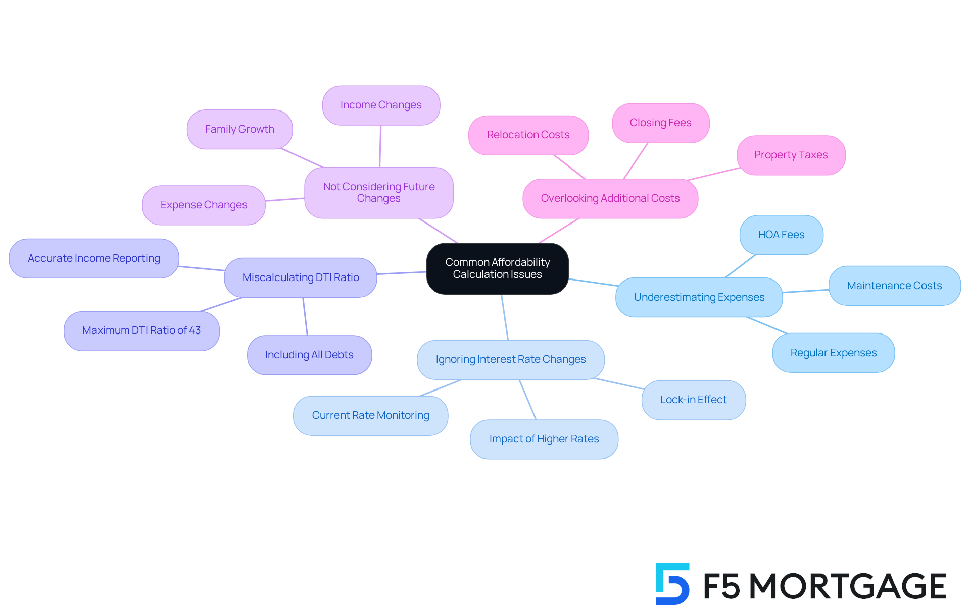 The center represents the main topic of affordability calculation issues. Each branch shows a specific problem families face, with further details to help understand the implications of each issue.