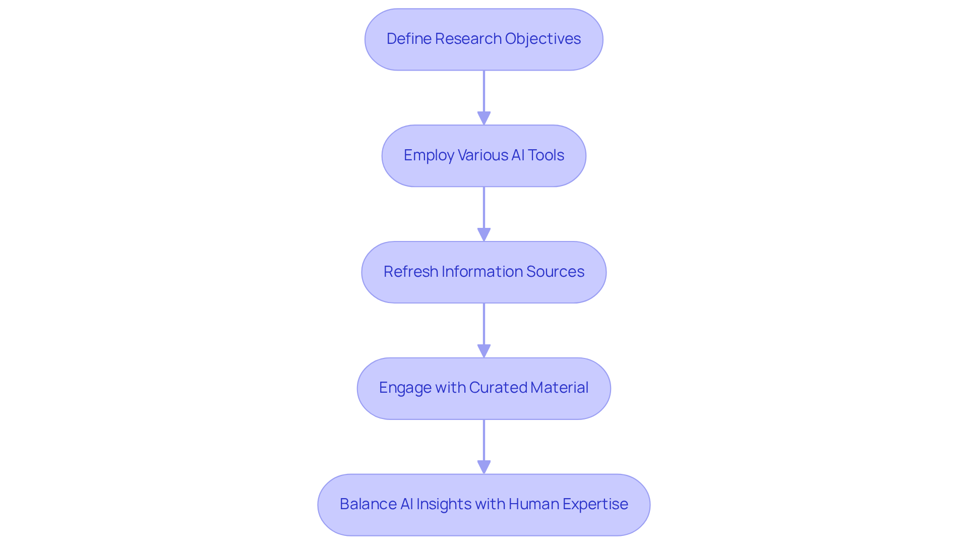Each box represents a key practice for curating AI content. Follow the arrows to see how each step builds on the previous one, guiding you toward more effective content organization.