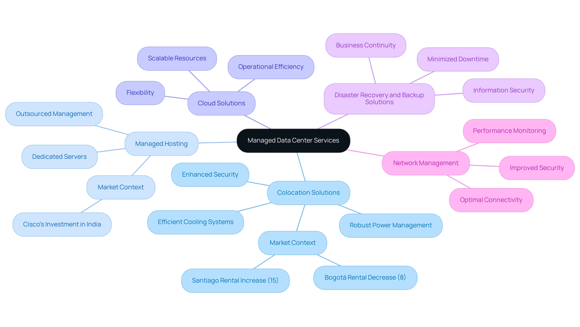 The central node represents the concept of managed data center services, with branches indicating the five main types of offerings and their respective benefits.