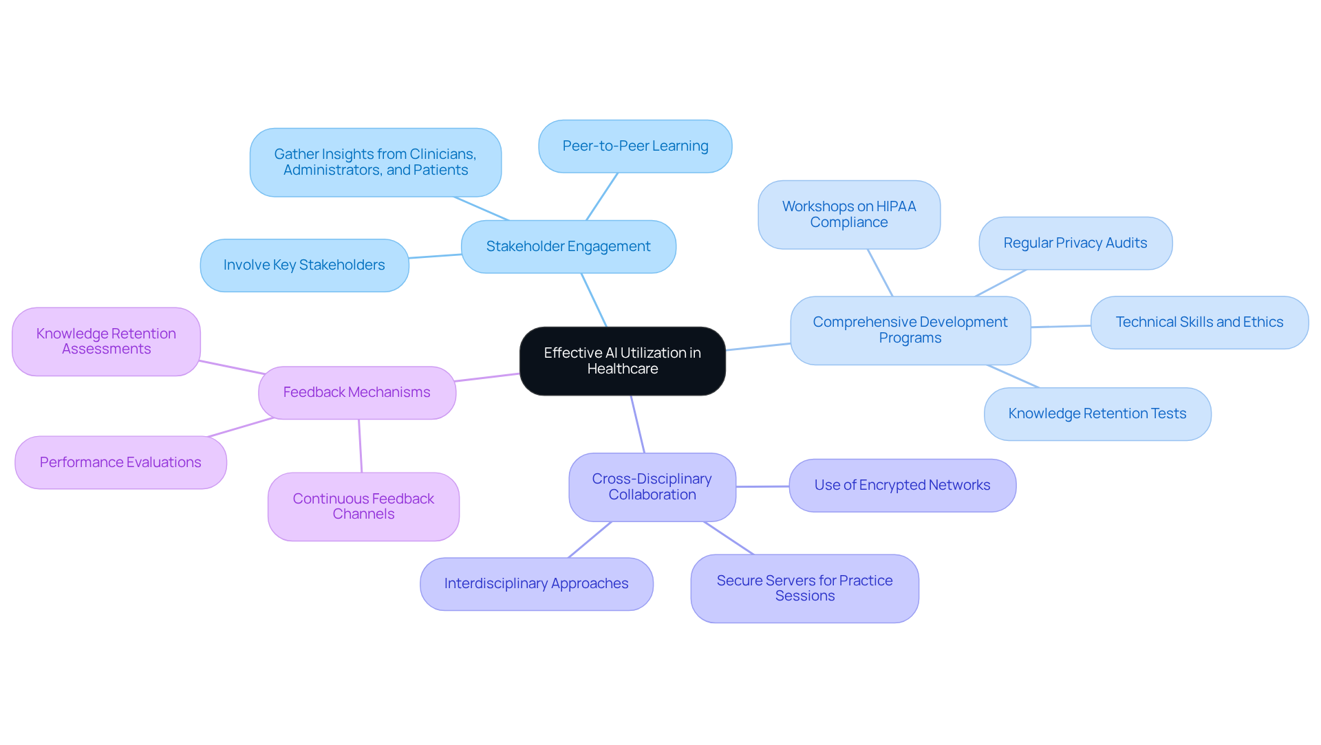 The central node represents the overall goal of effective AI utilization. Each branch shows a key strategy, and the sub-branches detail specific actions or considerations that contribute to that strategy.