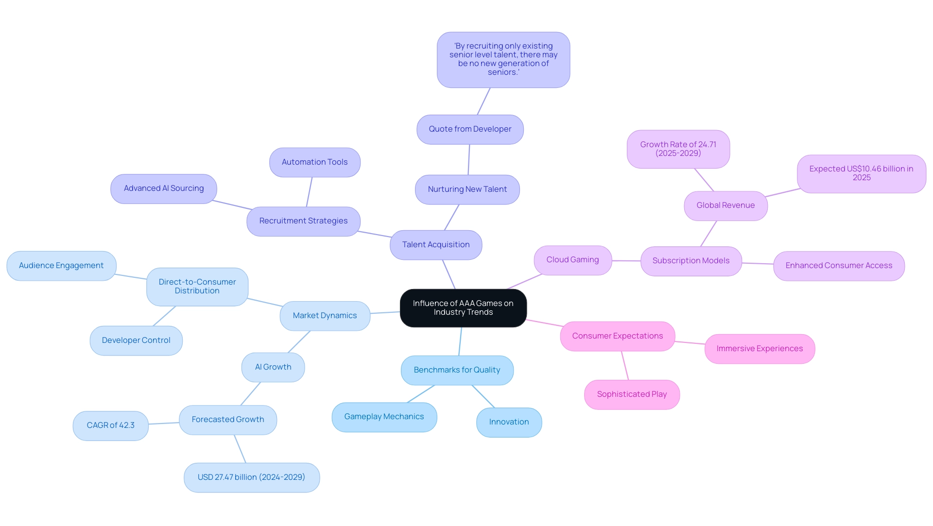 Each branch represents a key theme related to AAA games, with sub-nodes providing specific details, color-coded for easy identification. Each branch represents a key theme related to AAA games, with sub-nodes providing specific details, color-coded for easy identification.