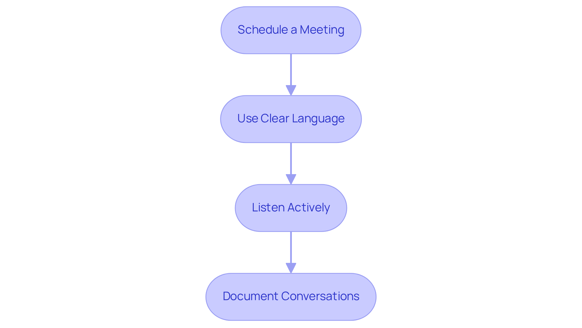 Each box shows a step you can take to improve communication with tenants. Follow the arrows to see how each action builds on the previous one for better relationships. Each box shows a step you can take to improve communication with tenants. Follow the arrows to see how each action builds on the previous one for better relationships.