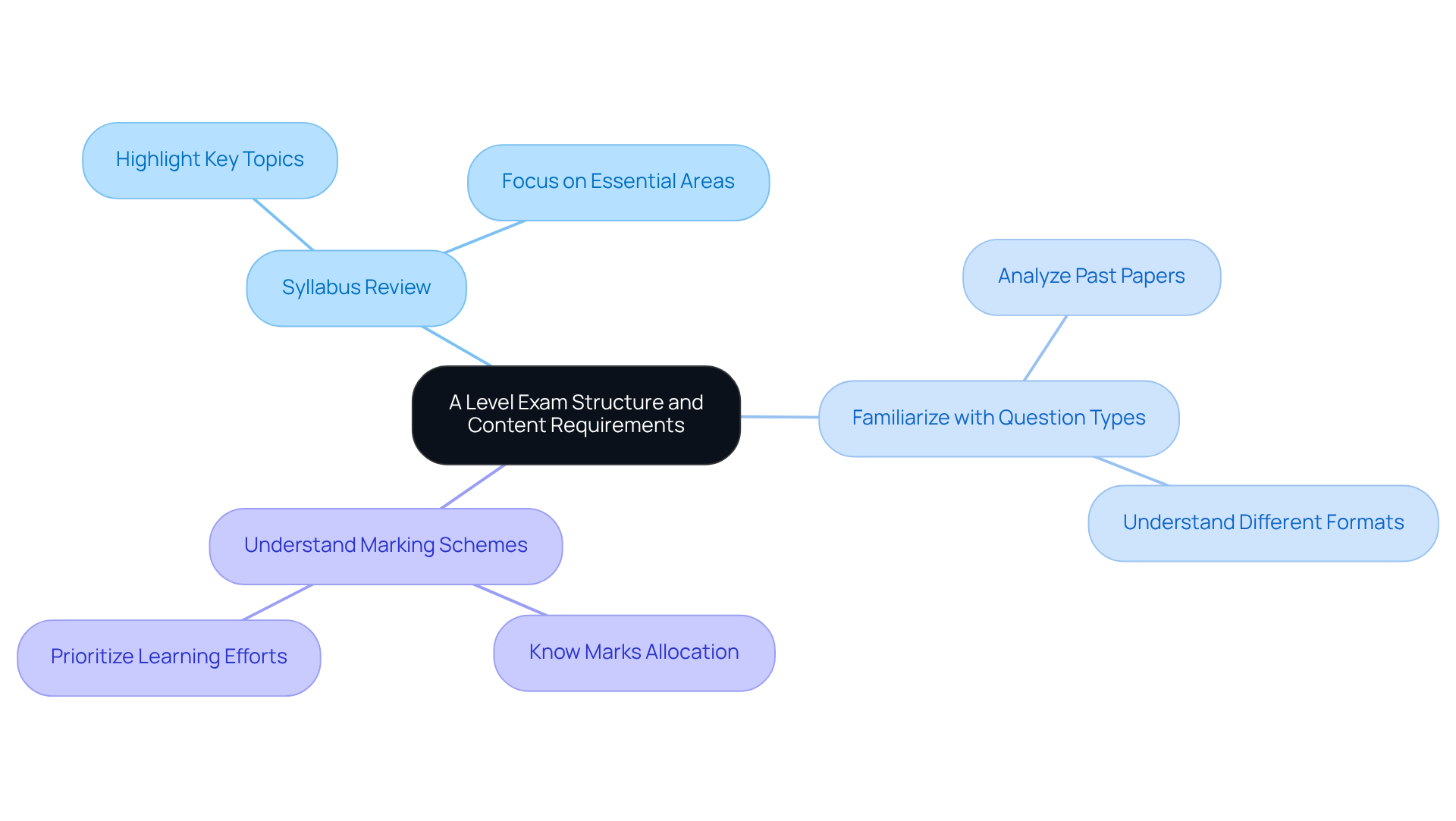 Start at the center with the main topic, then follow the branches to see specific strategies that can help you prepare effectively for your exams.