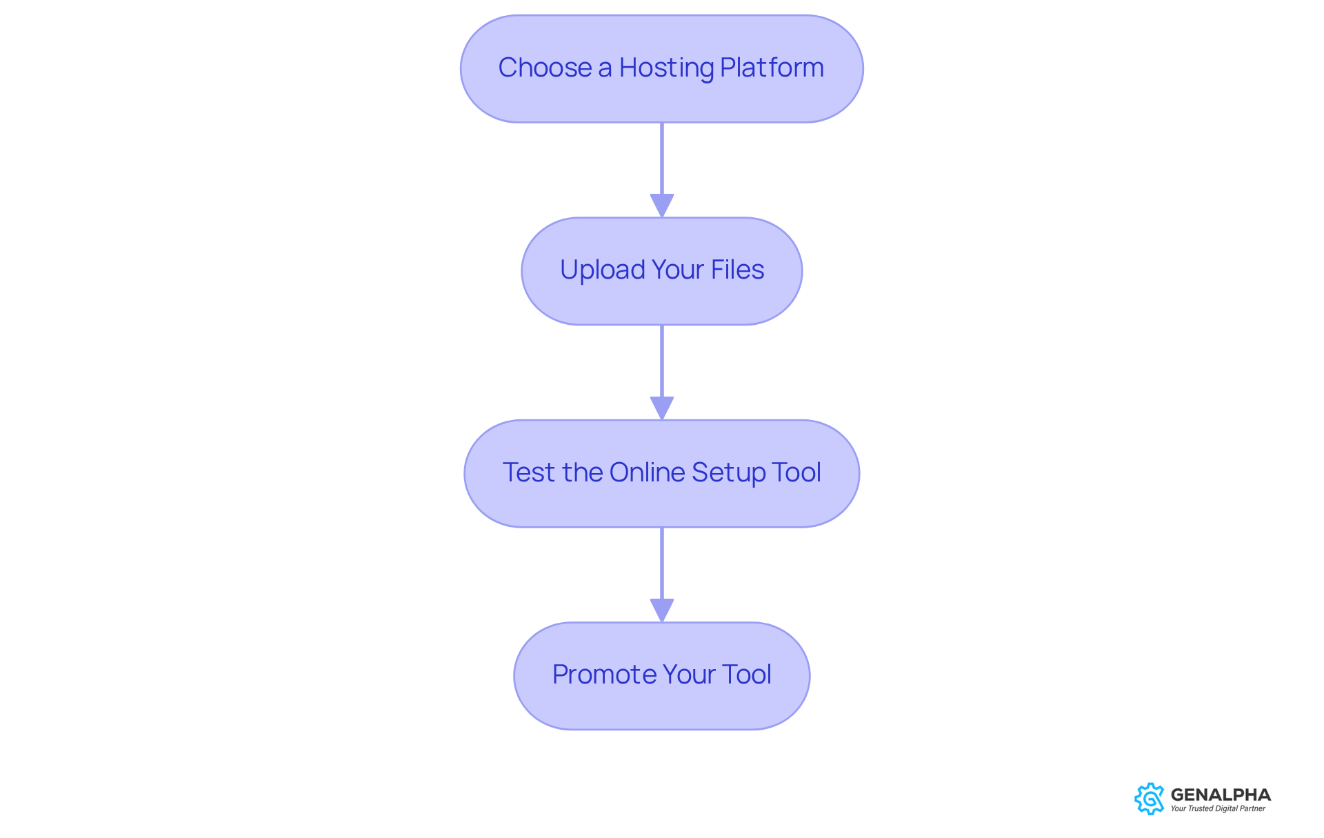 Each box represents a step in the process of hosting your configurator. Follow the arrows to see how to move from choosing a platform to promoting your tool.