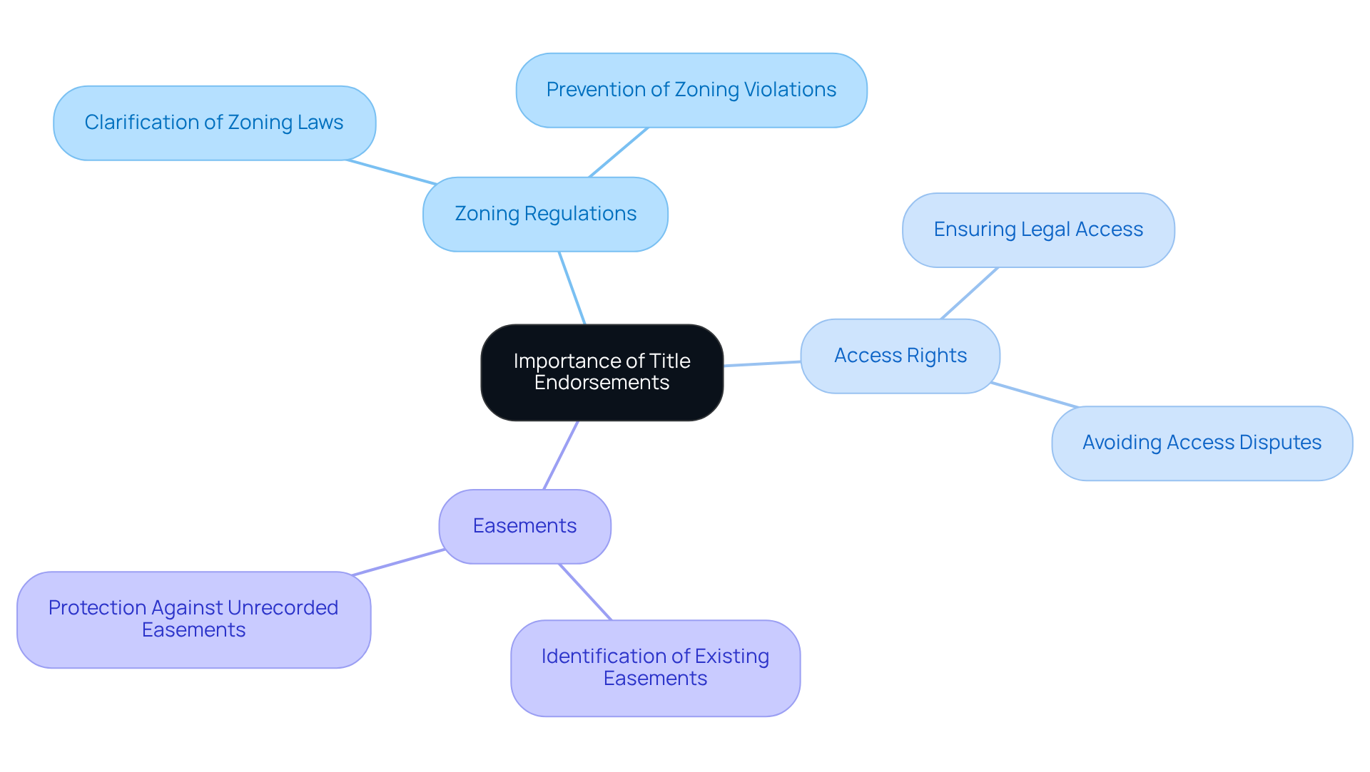 This mindmap illustrates how title endorsements protect buyers and financiers by addressing critical issues in property transactions. Each branch details a concern that is clarified, leading to a smoother, more secure transaction process.