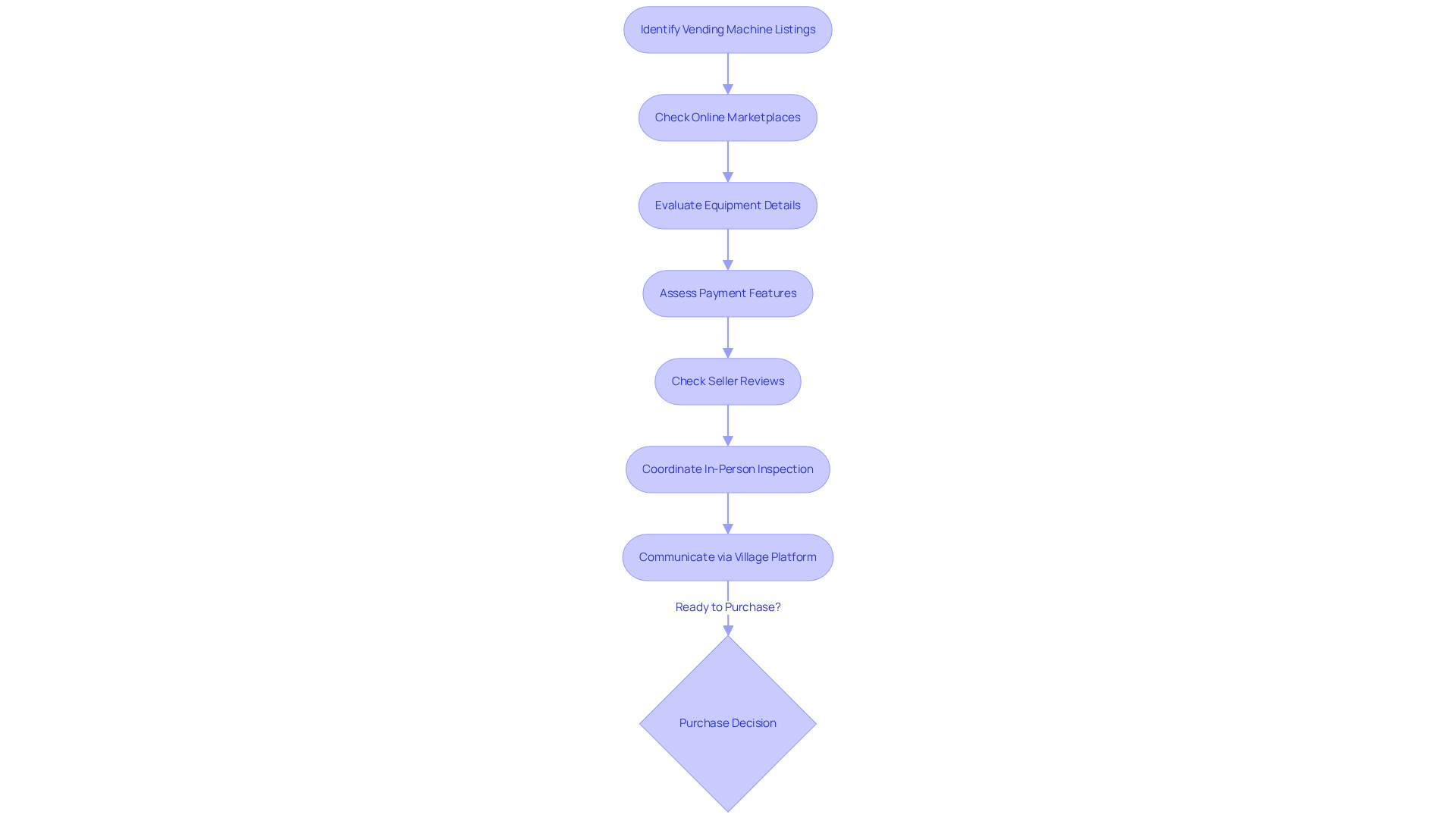 This flowchart guides you through evaluating vending machine listings step-by-step — follow the arrows to ensure you cover all important aspects before making a purchase.