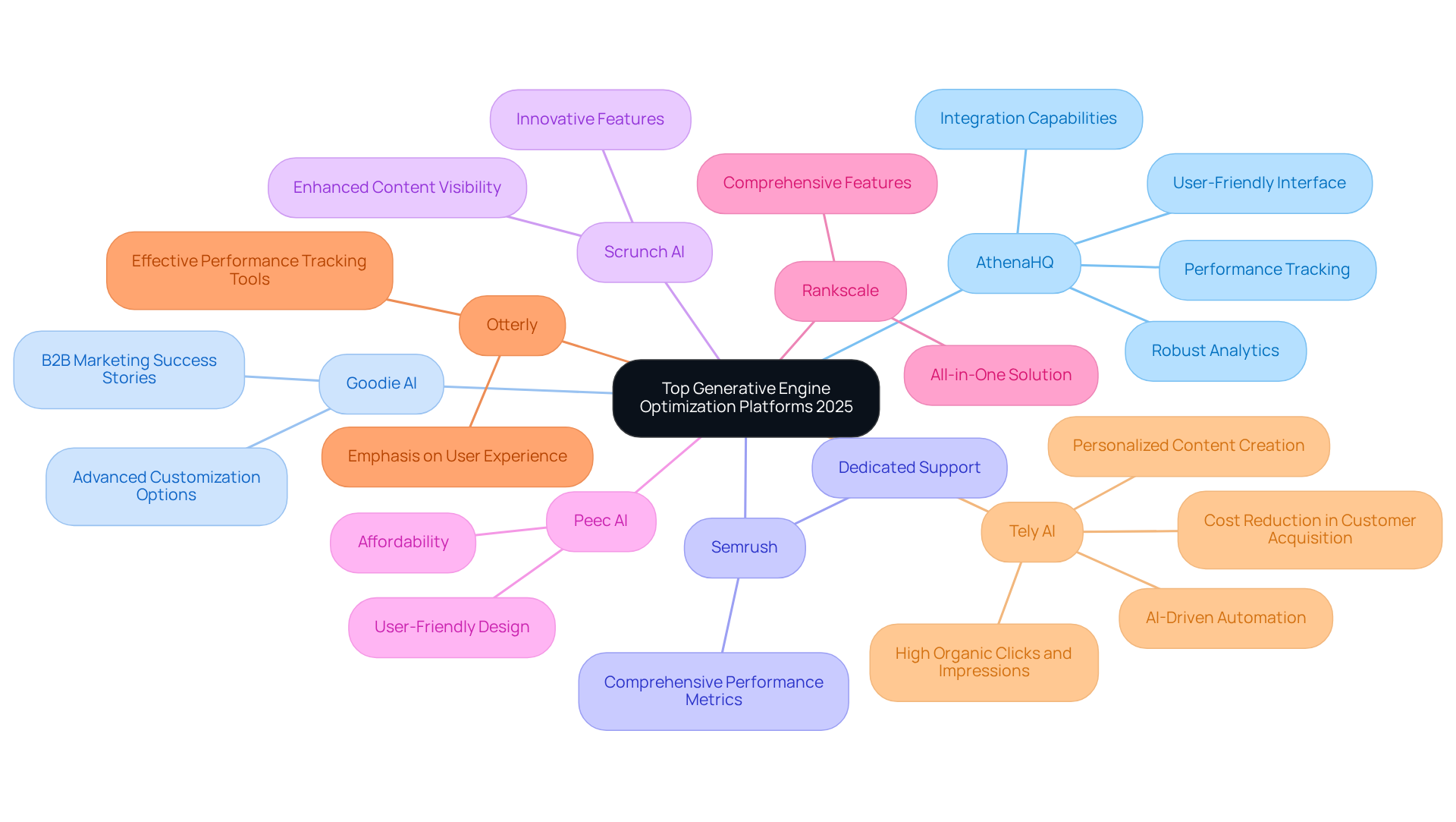 The central node represents the overall theme of optimization platforms. Each branch is a different platform, with sub-branches detailing their unique features. The colors help differentiate each platform, making it easier to navigate through their strengths.