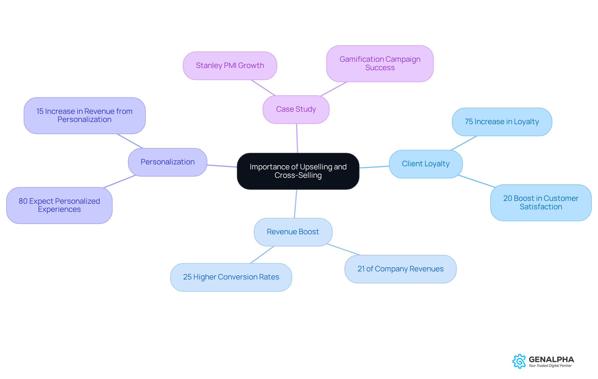 The central theme focuses on upselling and cross-selling, with branches that detail the benefits and related statistics. Each color represents a different aspect of the topic, making it easy to follow the connections and understand the overall significance.