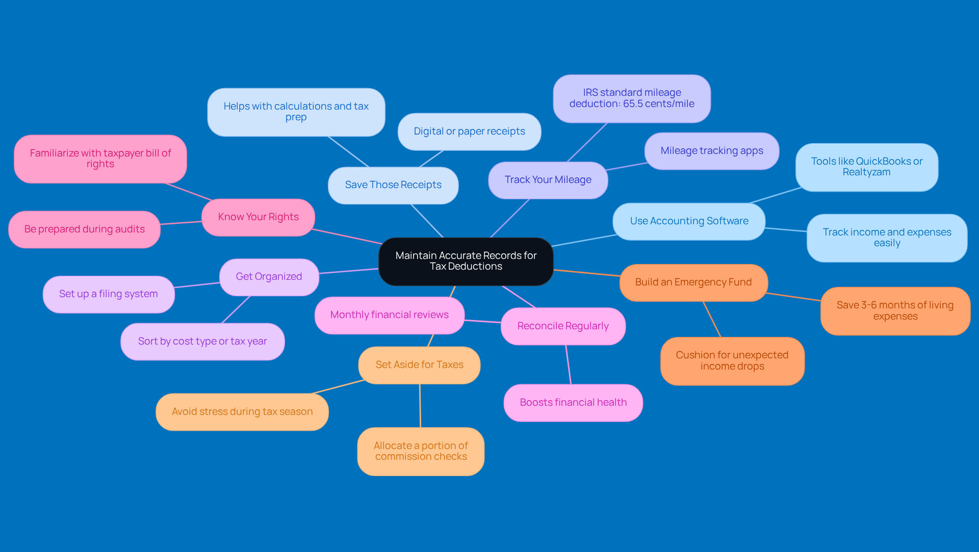 The central node represents the main goal of maintaining accurate records. Each branch shows a key practice that supports this goal, helping you understand how to manage your tax deductions effectively.