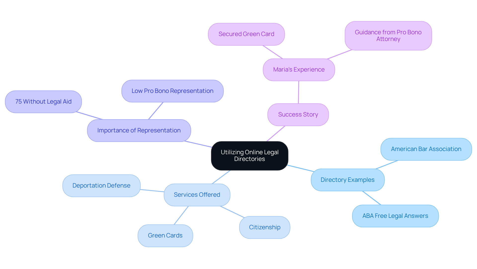 At the center, you have the main idea of using online directories. Each branch represents a key aspect of this process, helping you see how various components relate to finding legal assistance. At the center, you have the main idea of using online directories. Each branch represents a key aspect of this process, helping you see how various components relate to finding legal assistance.