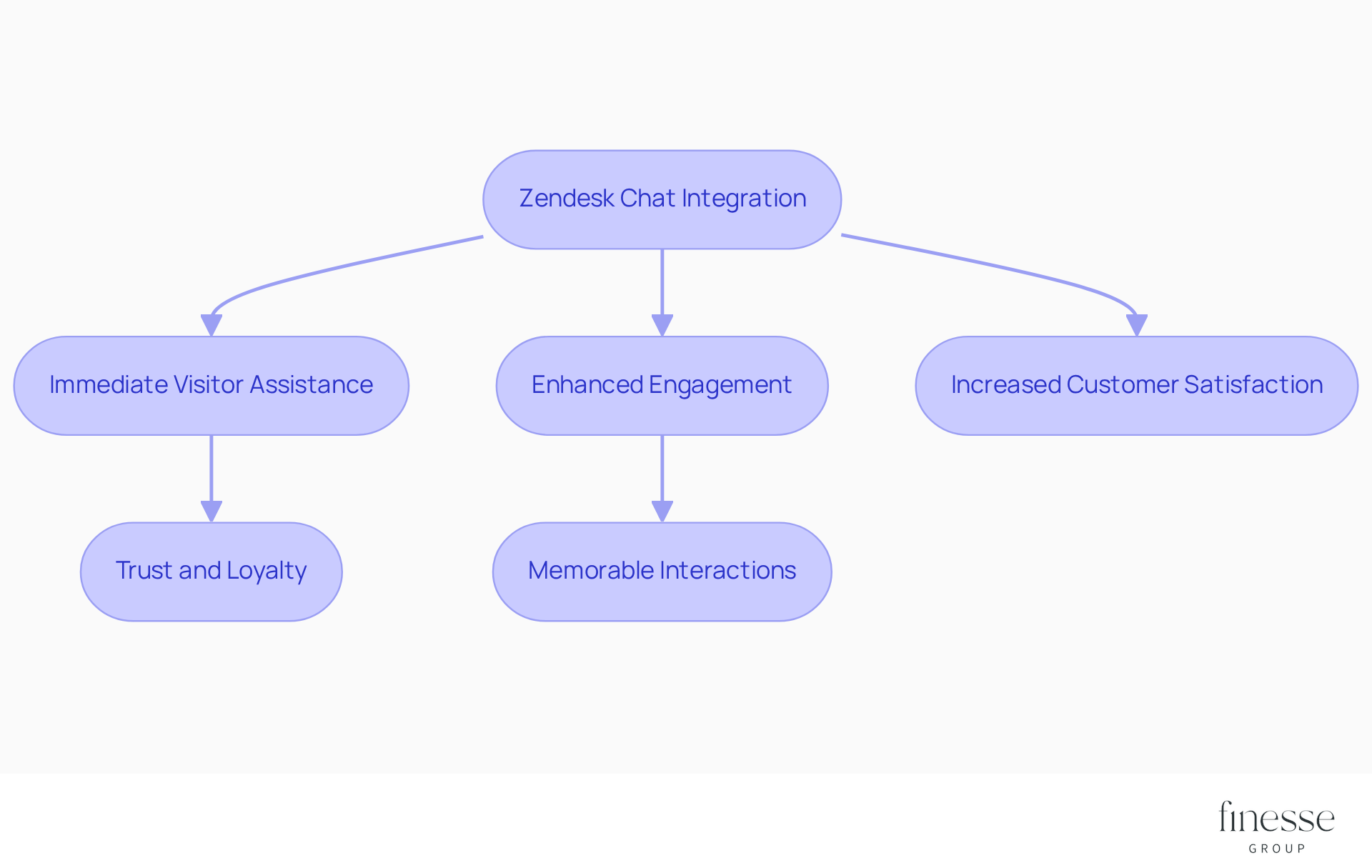 Follow the flow from the integration of Zendesk Chat to see how it leads to immediate support, which enhances engagement and satisfaction. Each step builds on the previous one to show the overall impact on guest experiences.
