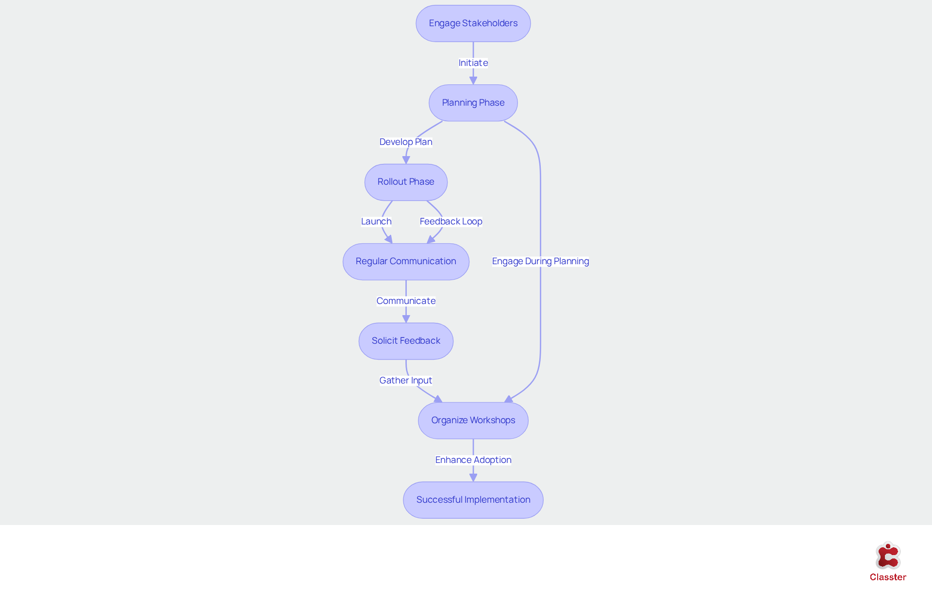 Follow the arrows to see how engaging stakeholders at each step leads to a successful implementation. Each box represents a key action in the process, showing how they connect and build on one another. Follow the arrows to see how engaging stakeholders at each step leads to a successful implementation. Each box represents a key action in the process, showing how they connect and build on one another.