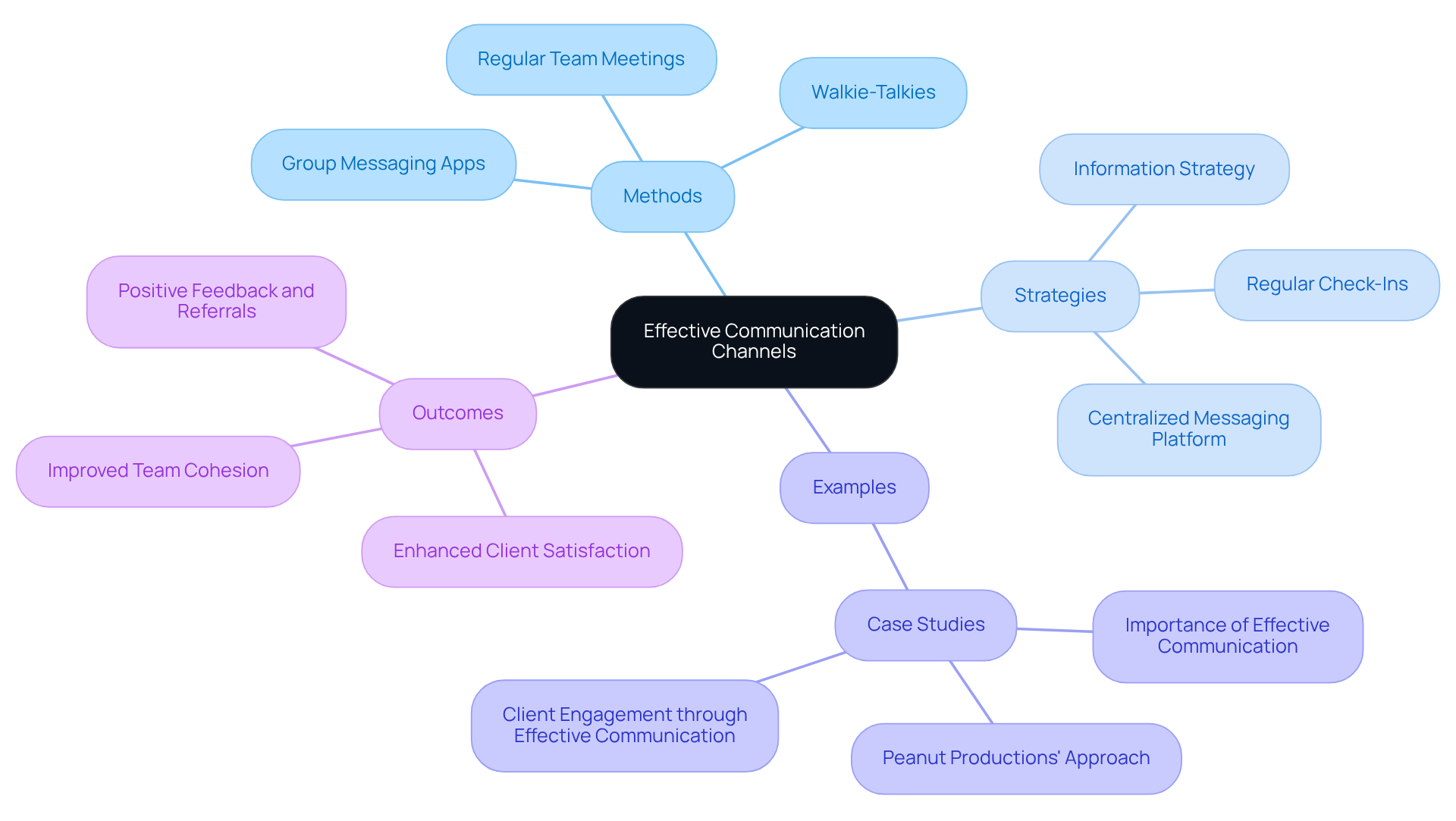 Start at the center with the main idea of effective communication, then explore the branches to see different methods and strategies that support it. Each branch represents a way to enhance communication within a team. Start at the center with the main idea of effective communication, then explore the branches to see different methods and strategies that support it. Each branch represents a way to enhance communication within a team.