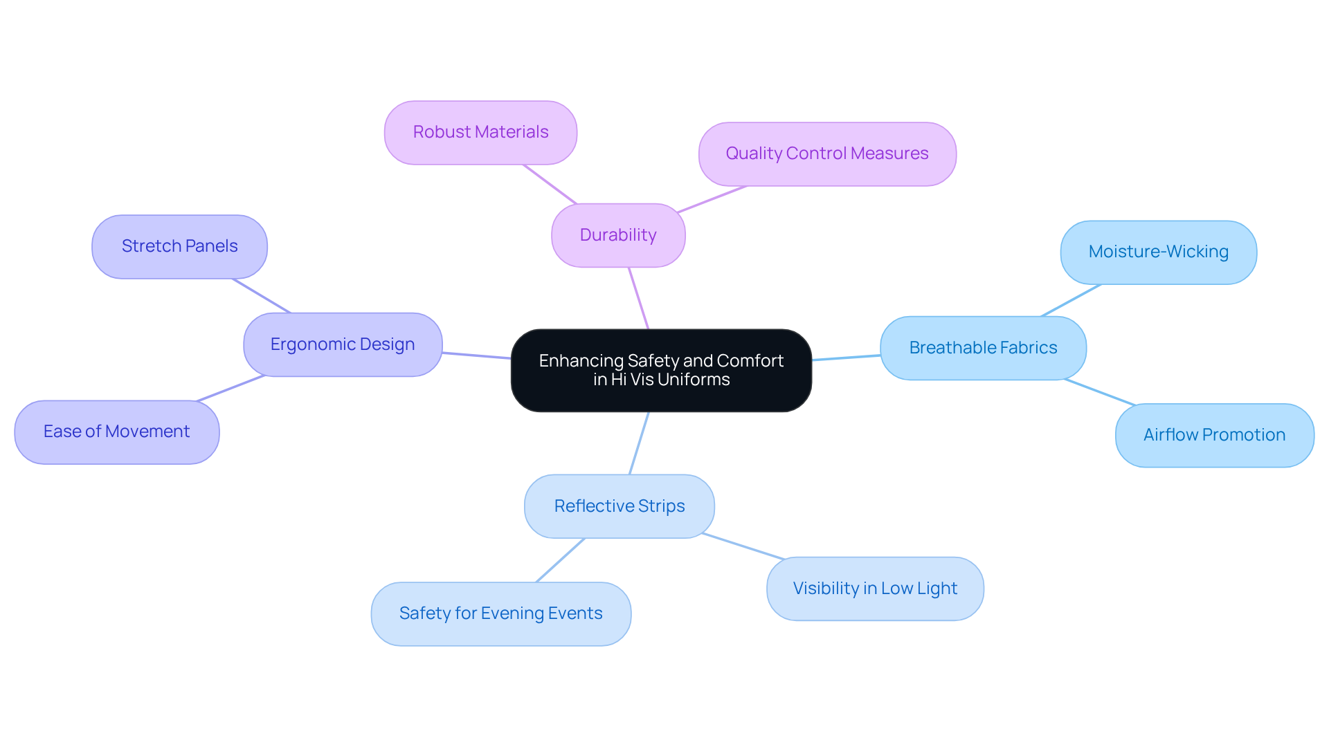 The central node represents the overall goal of enhancing safety and comfort. Each branch shows a specific feature to consider, with further details available in the sub-branches. The central node represents the overall goal of enhancing safety and comfort. Each branch shows a specific feature to consider, with further details available in the sub-branches.