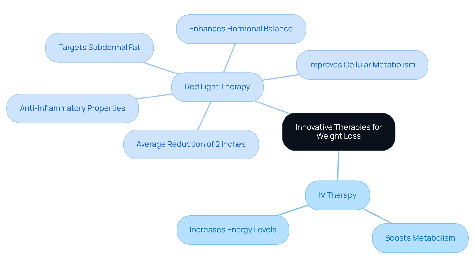 The central node represents the main theme of innovative therapies. Each branch shows a specific therapy and its benefits, helping you understand how these treatments contribute to weight loss. The central node represents the main theme of innovative therapies. Each branch shows a specific therapy and its benefits, helping you understand how these treatments contribute to weight loss.