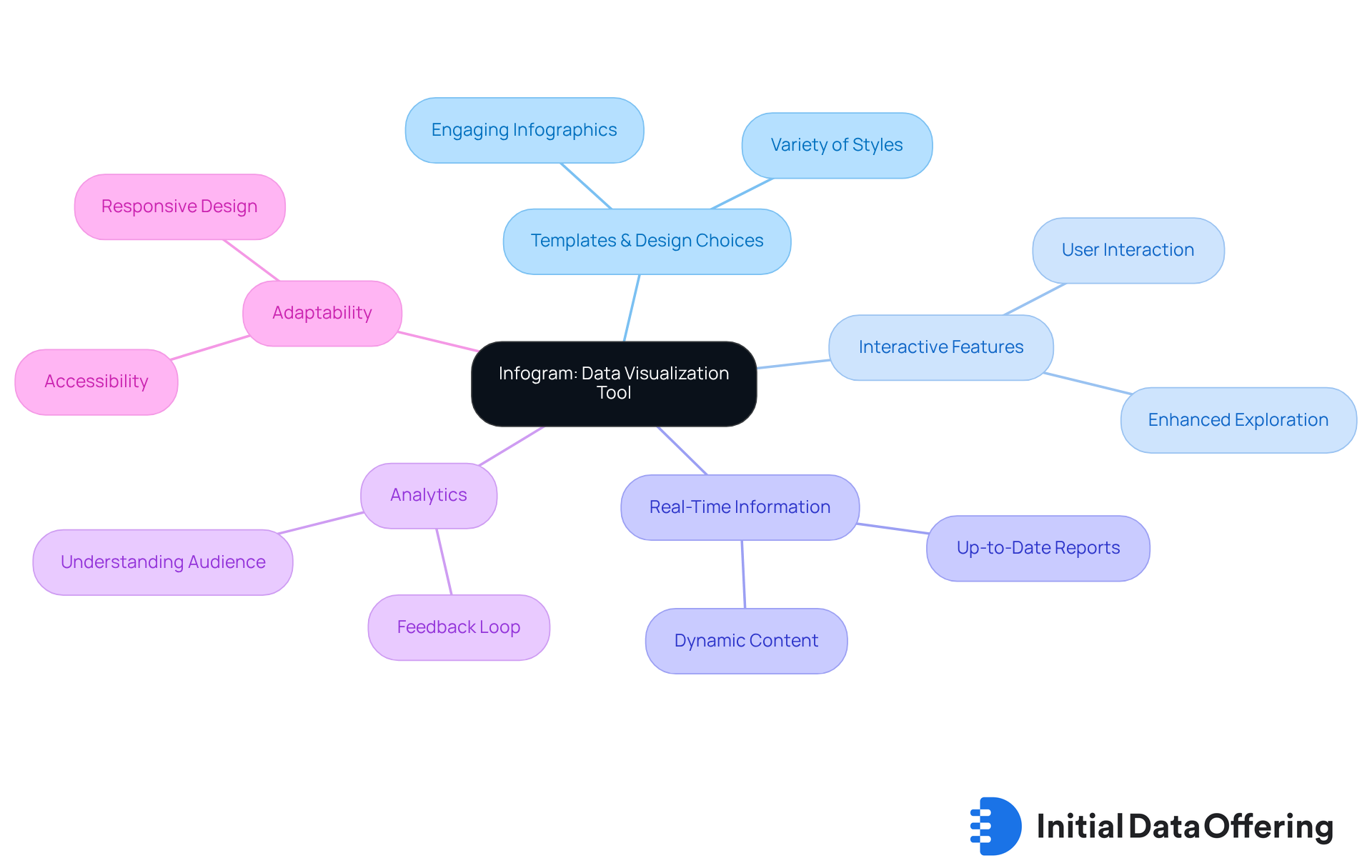 The central idea is Infogram, and the branches show its main features. The sub-branches explain how each feature benefits users, helping you quickly grasp the value of the tool. The central idea is Infogram, and the branches show its main features. The sub-branches explain how each feature benefits users, helping you quickly grasp the value of the tool.