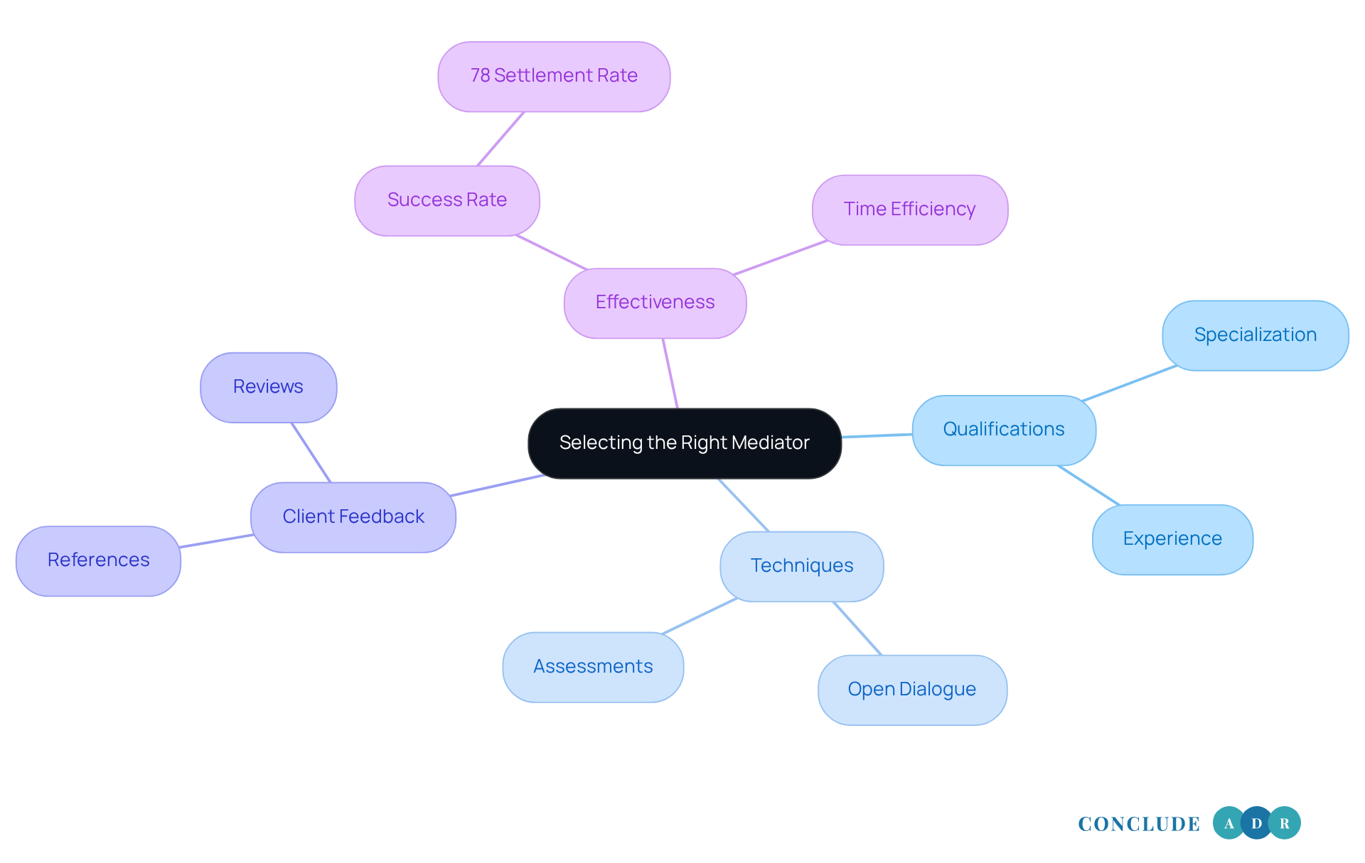 The center represents the main topic of selecting a mediator, with branches showing important factors to consider. Each branch leads to specific aspects that help in making an informed choice.