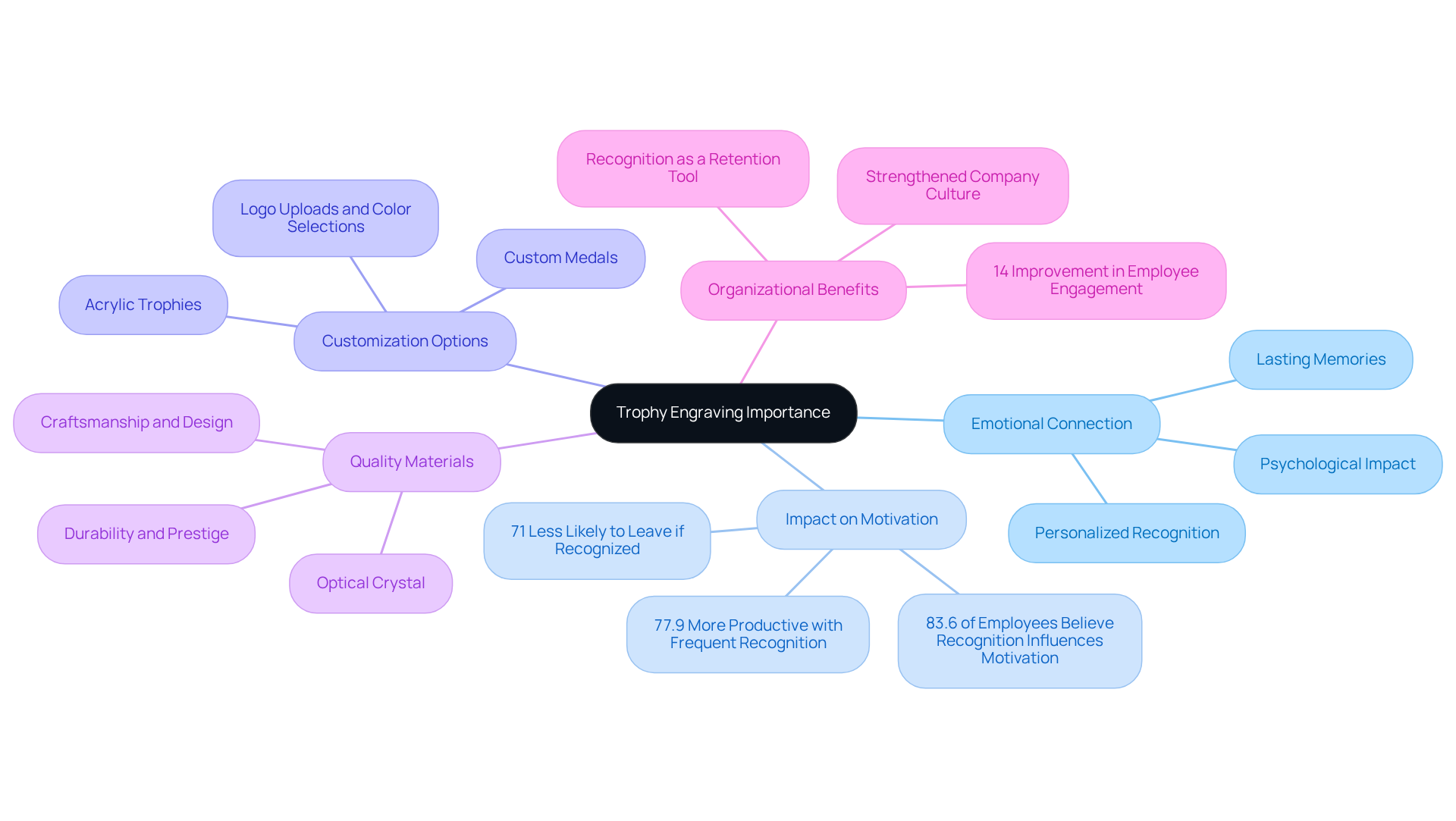 Start at the center with the main idea of trophy engraving. Follow the branches to explore how personalization affects motivation, the options available for customization, and the benefits for organizations. Each branch represents a different aspect of why trophy engraving matters.