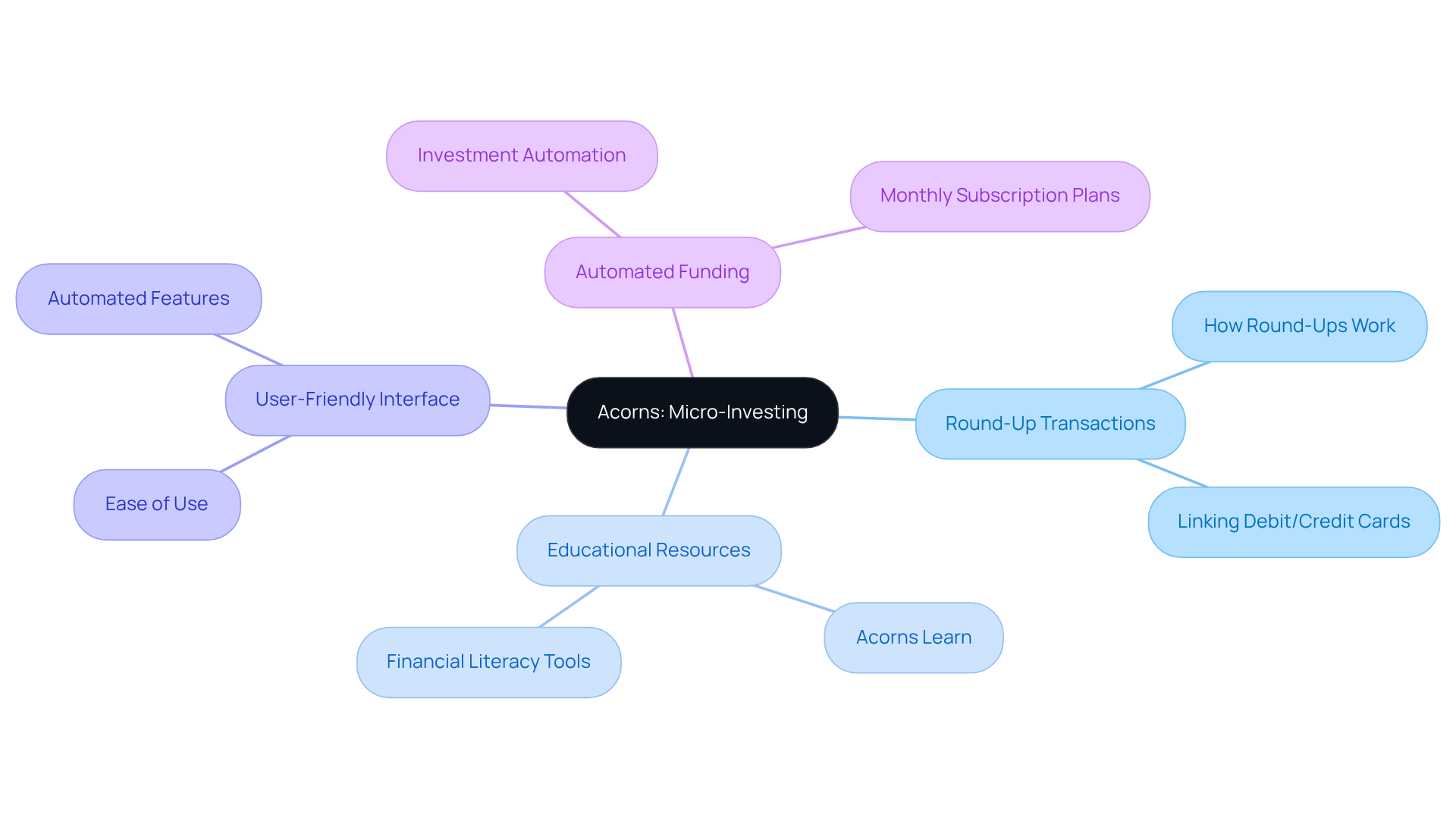 The center shows Acorns as a micro-investing tool, and the branches highlight its main features. Each feature can be explored further to understand how it helps users invest their spare change. The center shows Acorns as a micro-investing tool, and the branches highlight its main features. Each feature can be explored further to understand how it helps users invest their spare change.