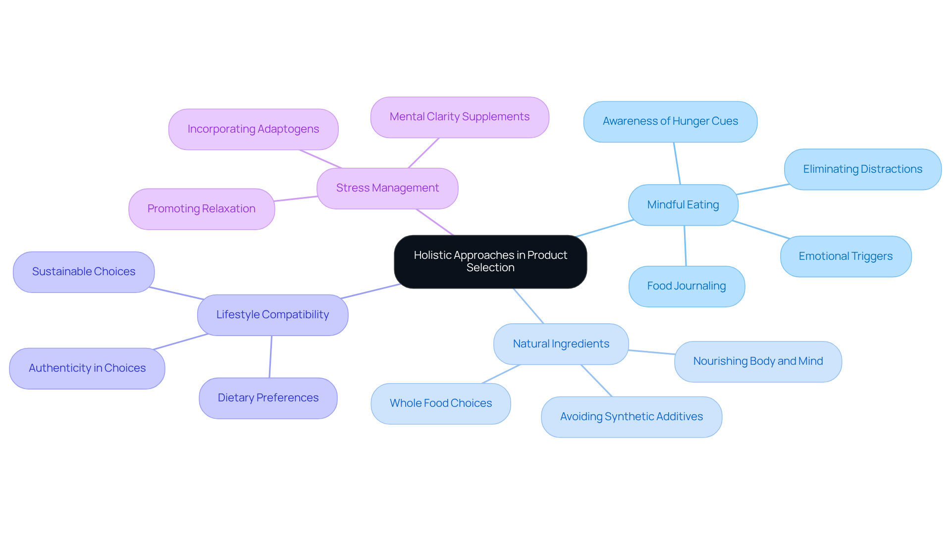 The center represents the main theme of holistic product selection, while the branches show different supportive strategies. Each branch highlights a unique approach to help you make better food choices that align with your overall well-being.