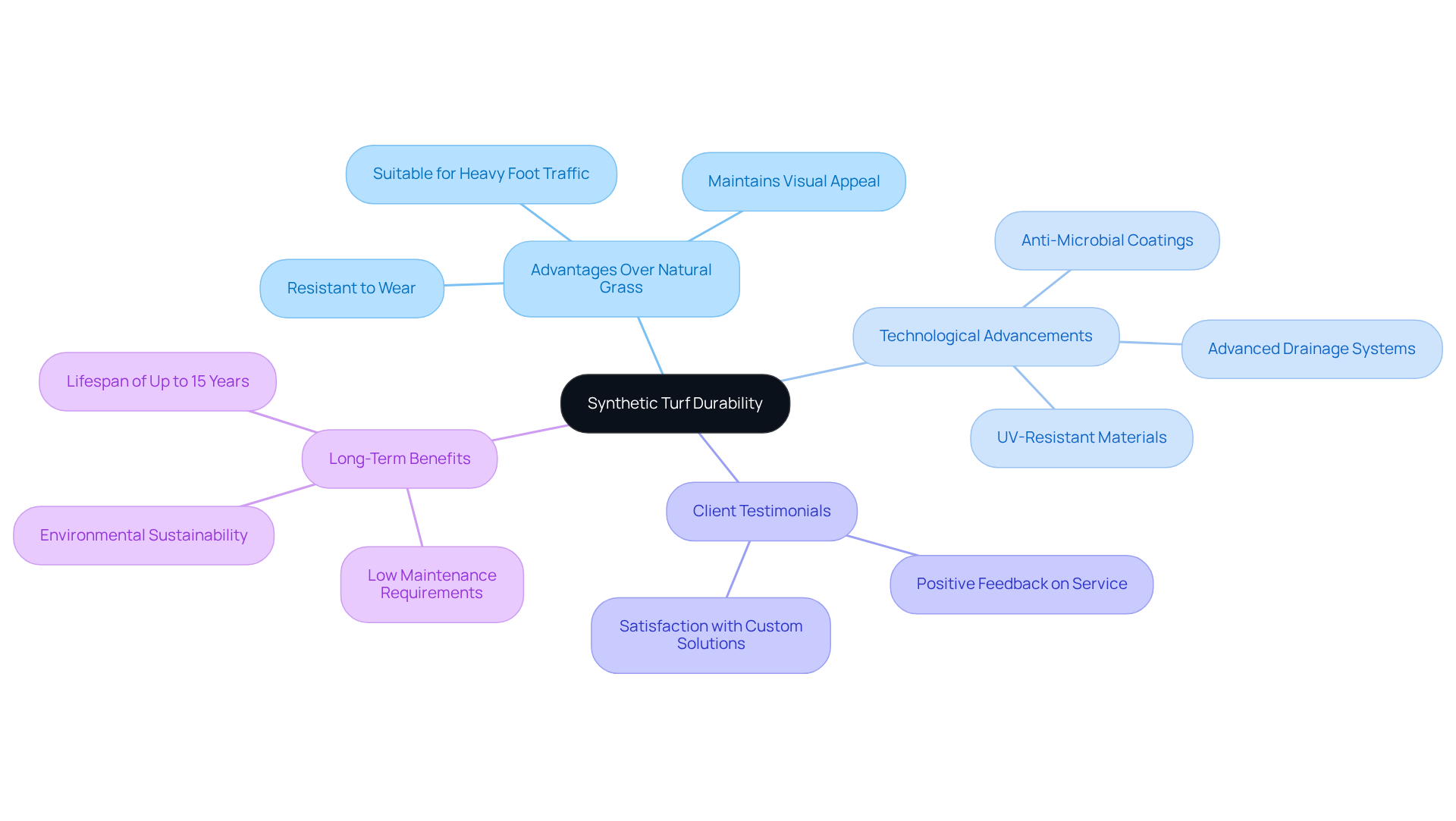 Start at the center with the main topic of synthetic turf durability, then follow the branches to discover its advantages, technology, and what clients say about their experiences.