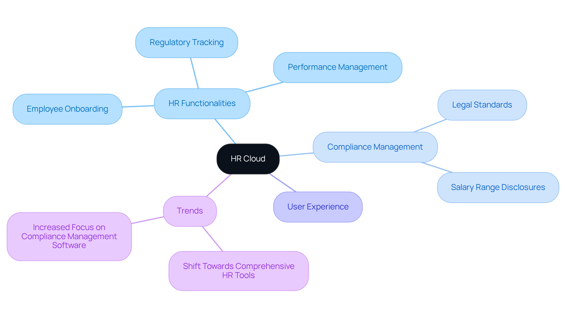 The central node represents HR Cloud, with branches showing its key functionalities and trends. Each branch highlights how these elements contribute to effective workforce management and compliance.