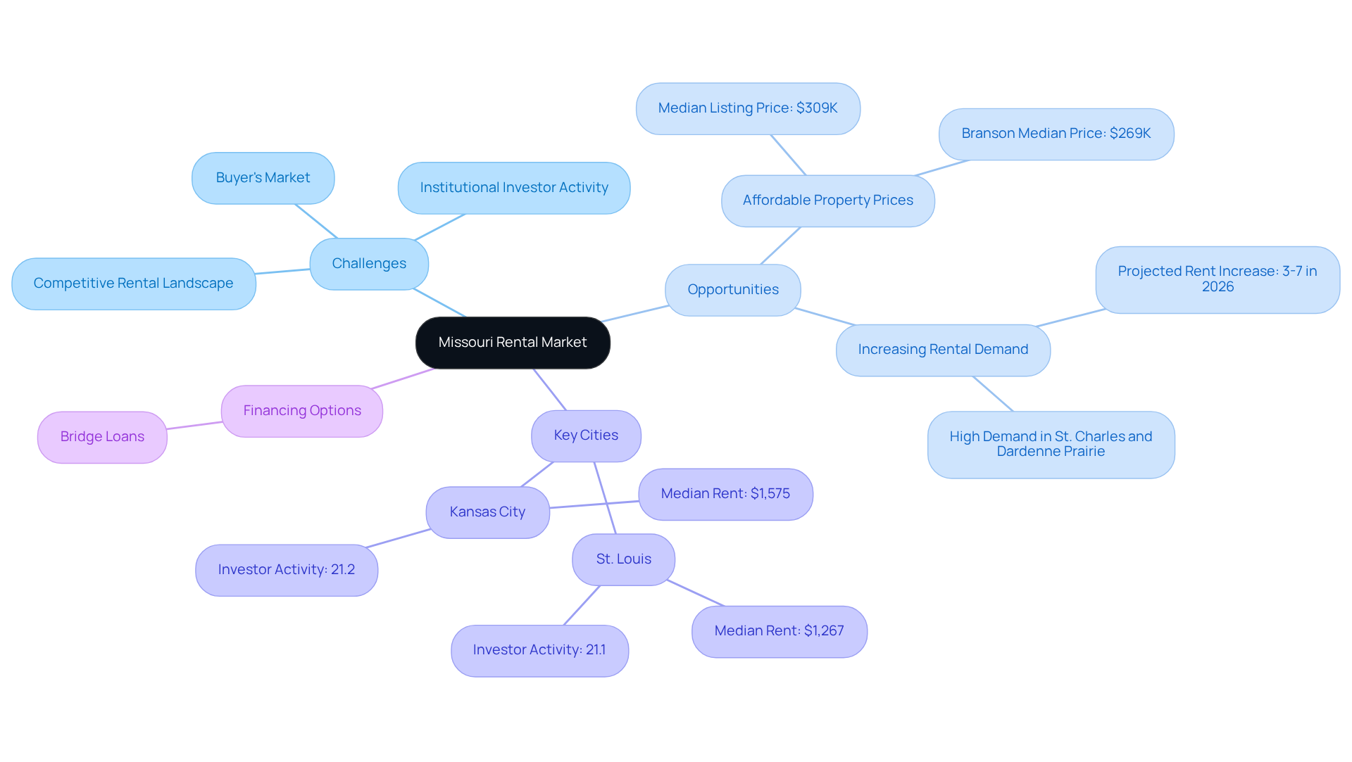 This mindmap illustrates the competitive rental market in Missouri. Start at the center with the main topic, then explore the branches to see the challenges and opportunities investors face, along with key cities and financing options that can help them succeed.