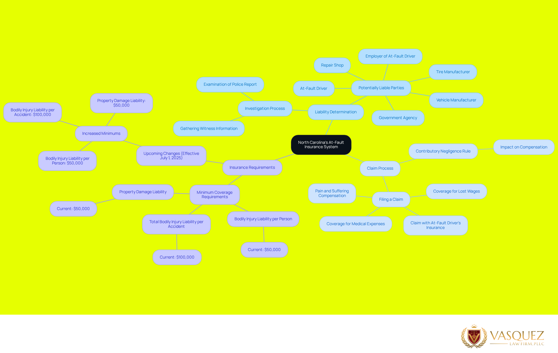This mindmap helps you navigate the key aspects of North Carolina's at-fault insurance system. Start at the center with the main topic, then follow the branches to explore liability determination, the claim process, and insurance requirements. Each branch breaks down into more specific details, making it easier to understand how everything connects.