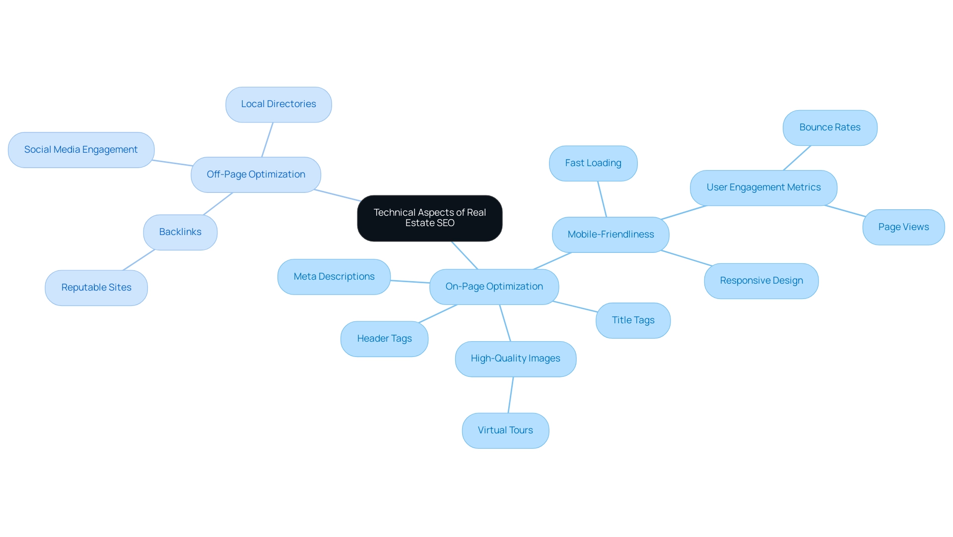 The central node represents the overarching topic, with branches denoting on-page and off-page optimization strategies, each further divided into specific tactics.