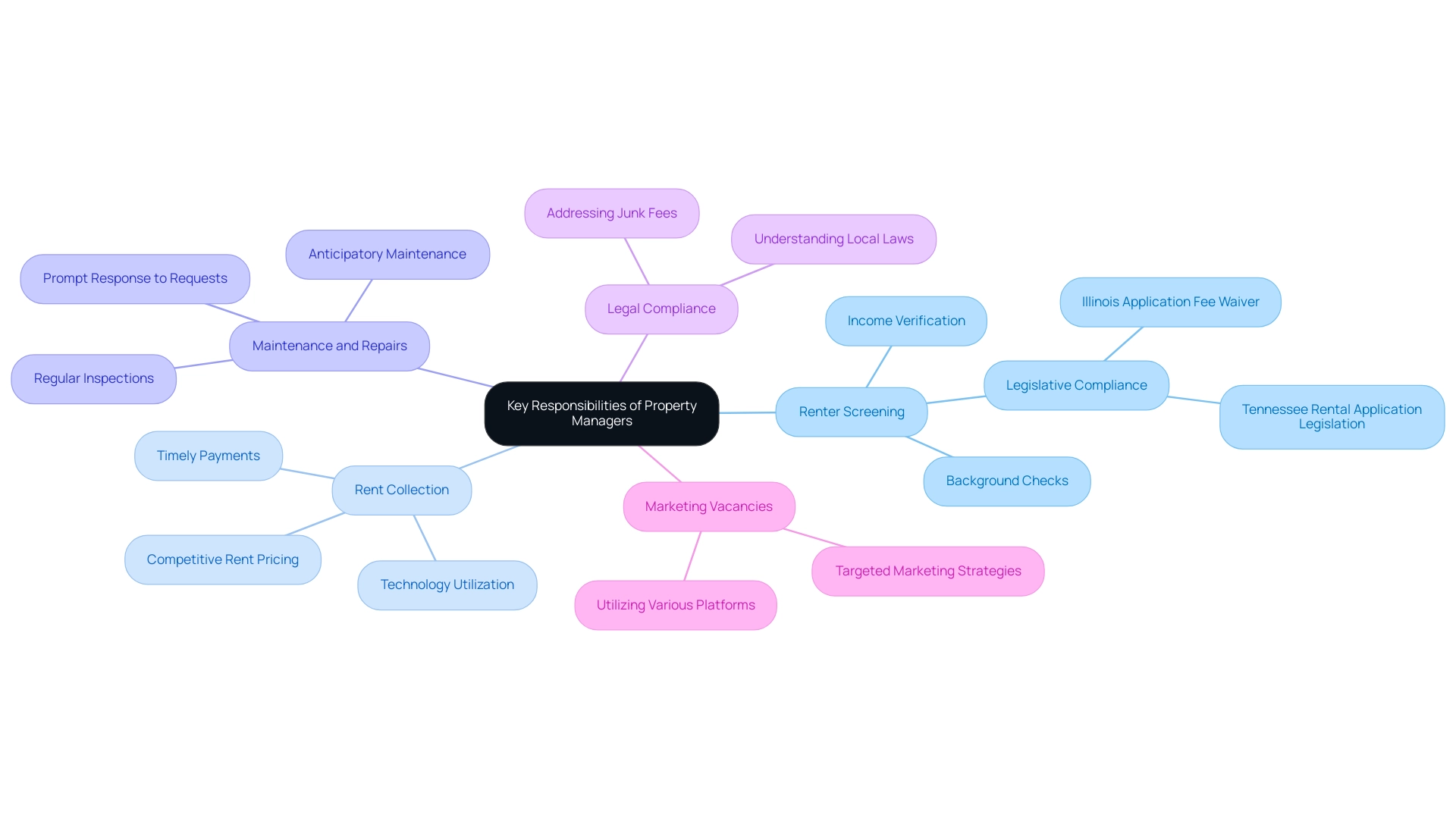 The central node represents the overall role, with branches showing the five key responsibilities and their respective subcategories.