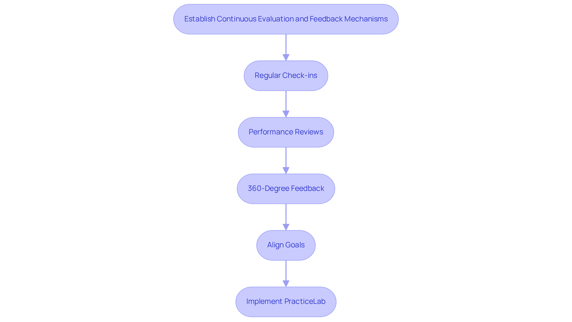 Follow the arrows to see how each step connects in the process of establishing continuous feedback. Each box represents a crucial action that contributes to enhancing employee performance and engagement.