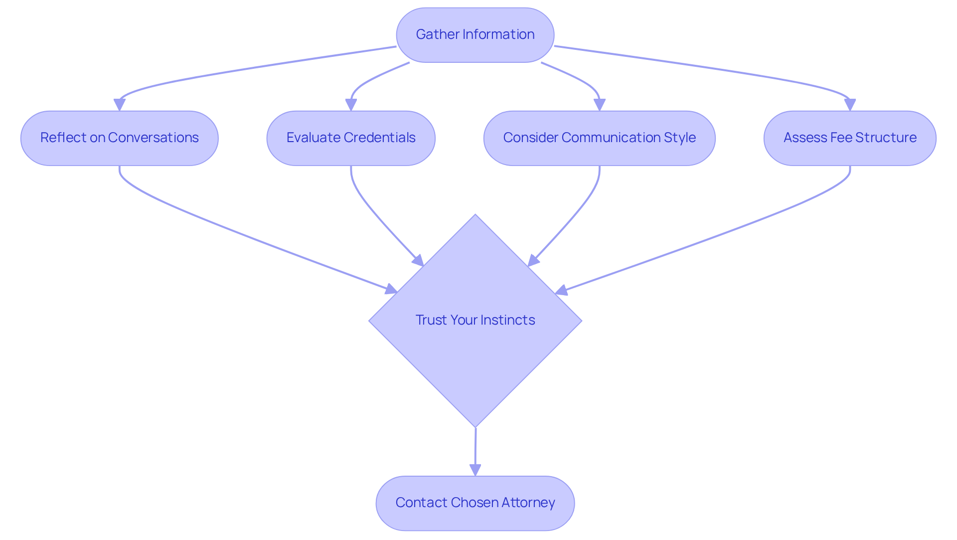 Follow the arrows to see the steps you should take when selecting an attorney. Each box represents an important consideration or action in the decision-making process.