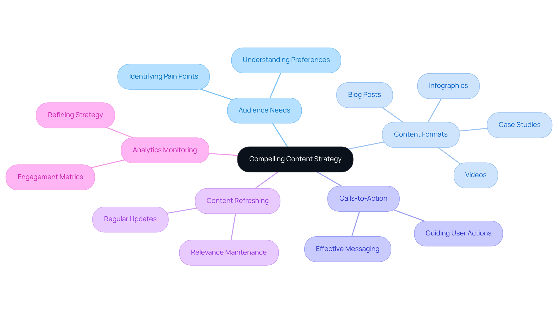 At the center is the main strategy for creating engaging content. Follow the branches to explore different aspects like understanding your audience, choosing content types, and using effective calls-to-action.