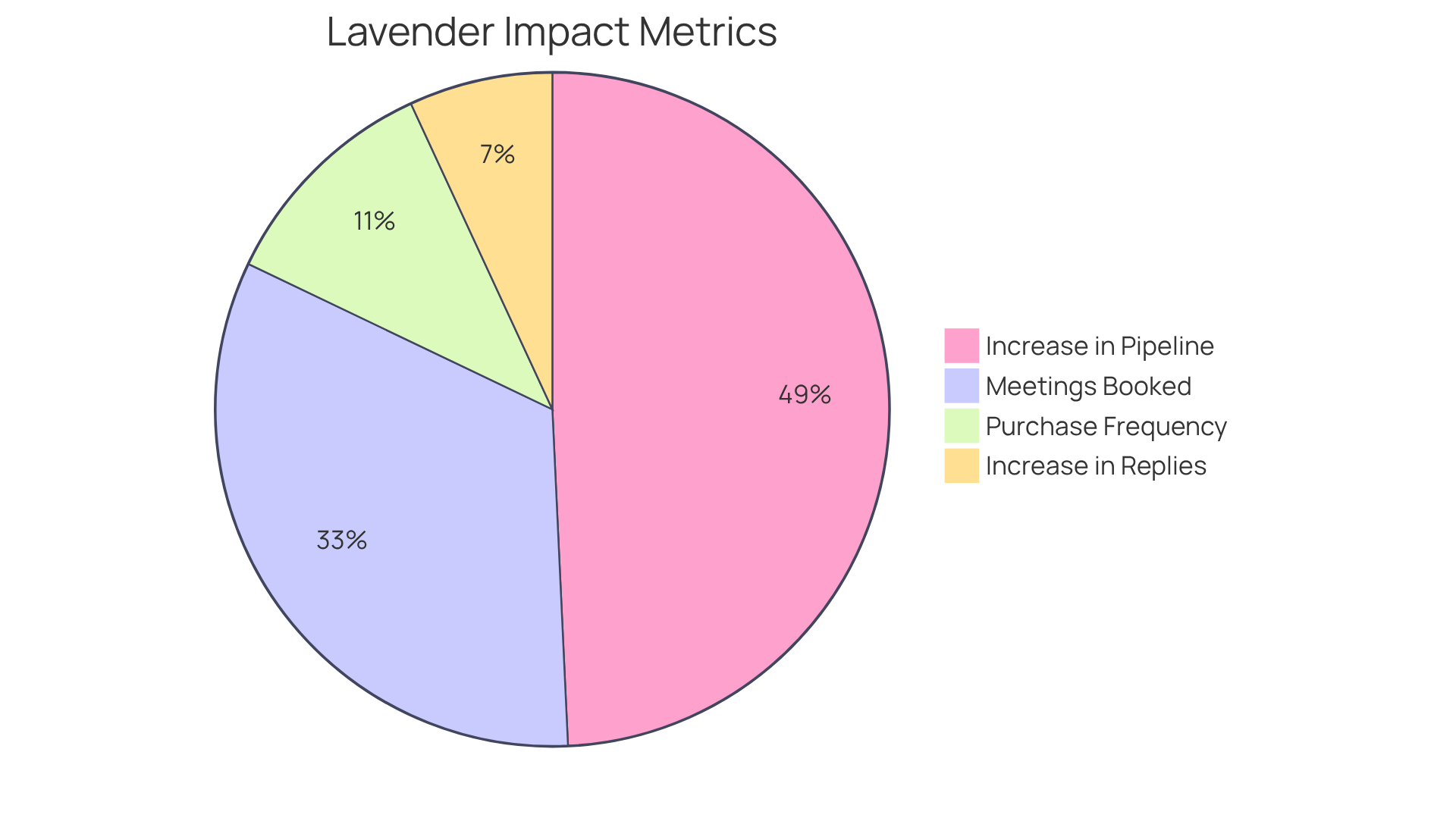 Each slice of the pie shows how much Lavender has improved different aspects of sales outreach - the bigger the slice, the more significant the impact in that area.