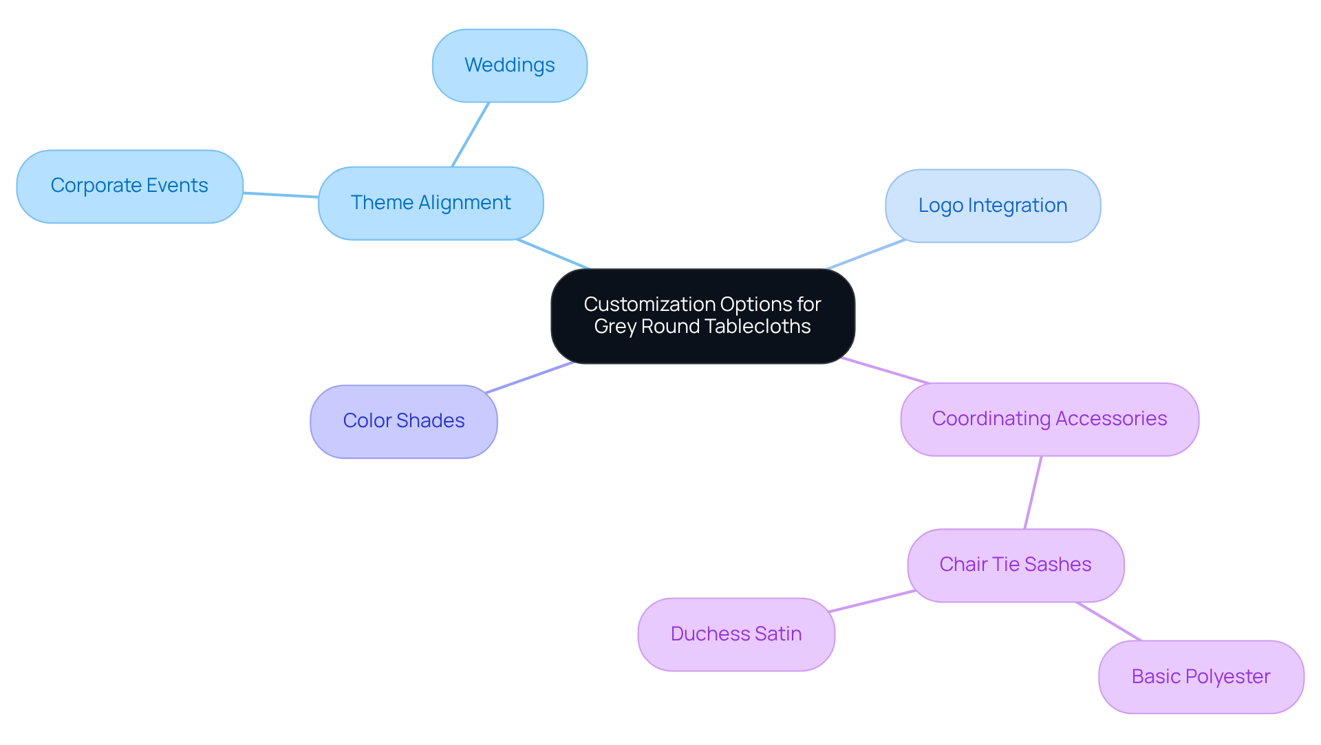 The central node represents the main topic of customization. Each branch shows different aspects of how tablecloths can be tailored to enhance event themes, with sub-branches providing specific examples and options.